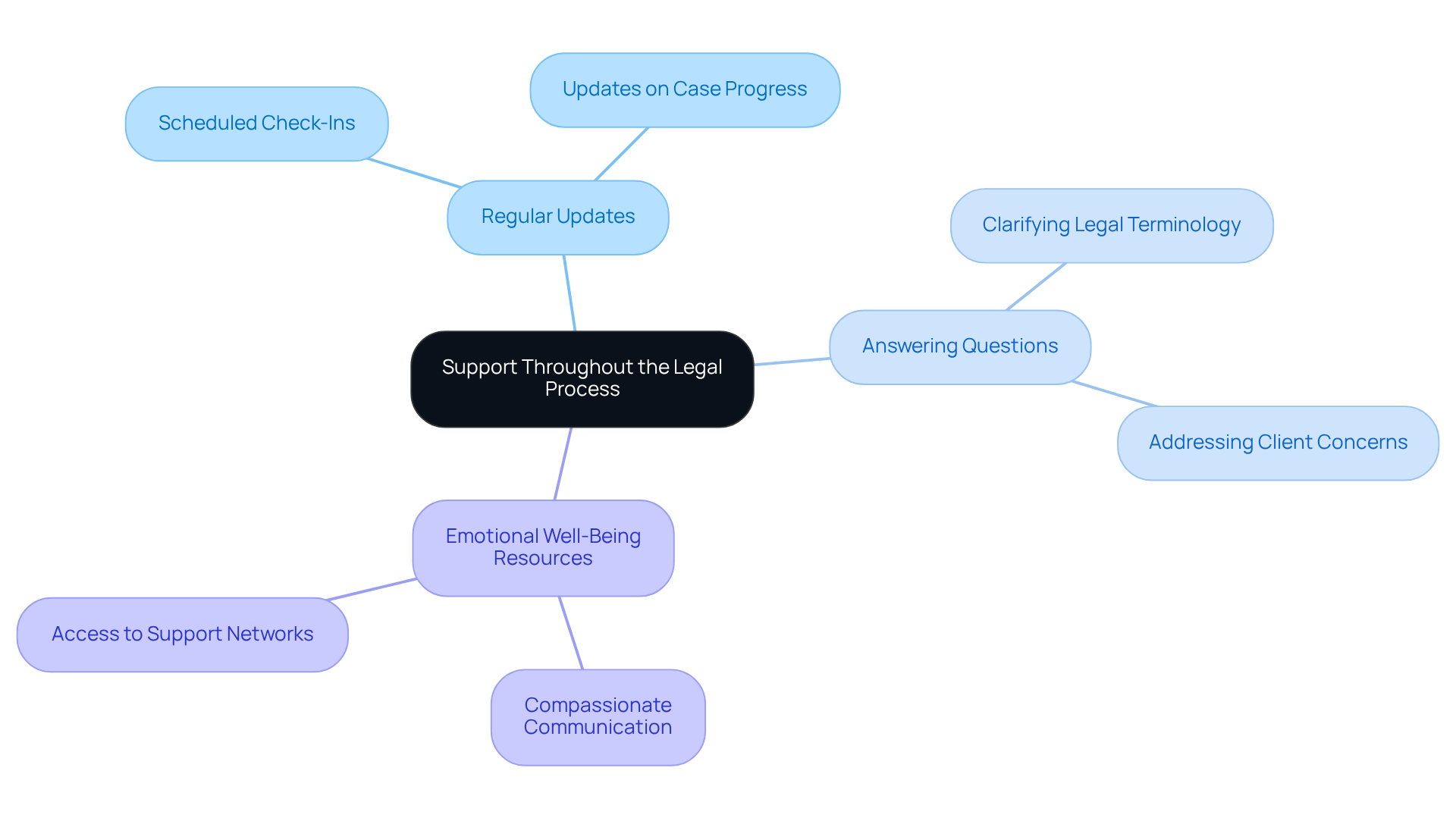The central node shows the main theme of support in legal processes, while the branches detail specific types of support provided by lawyers. Follow the branches to understand how each aspect contributes to a positive client experience.