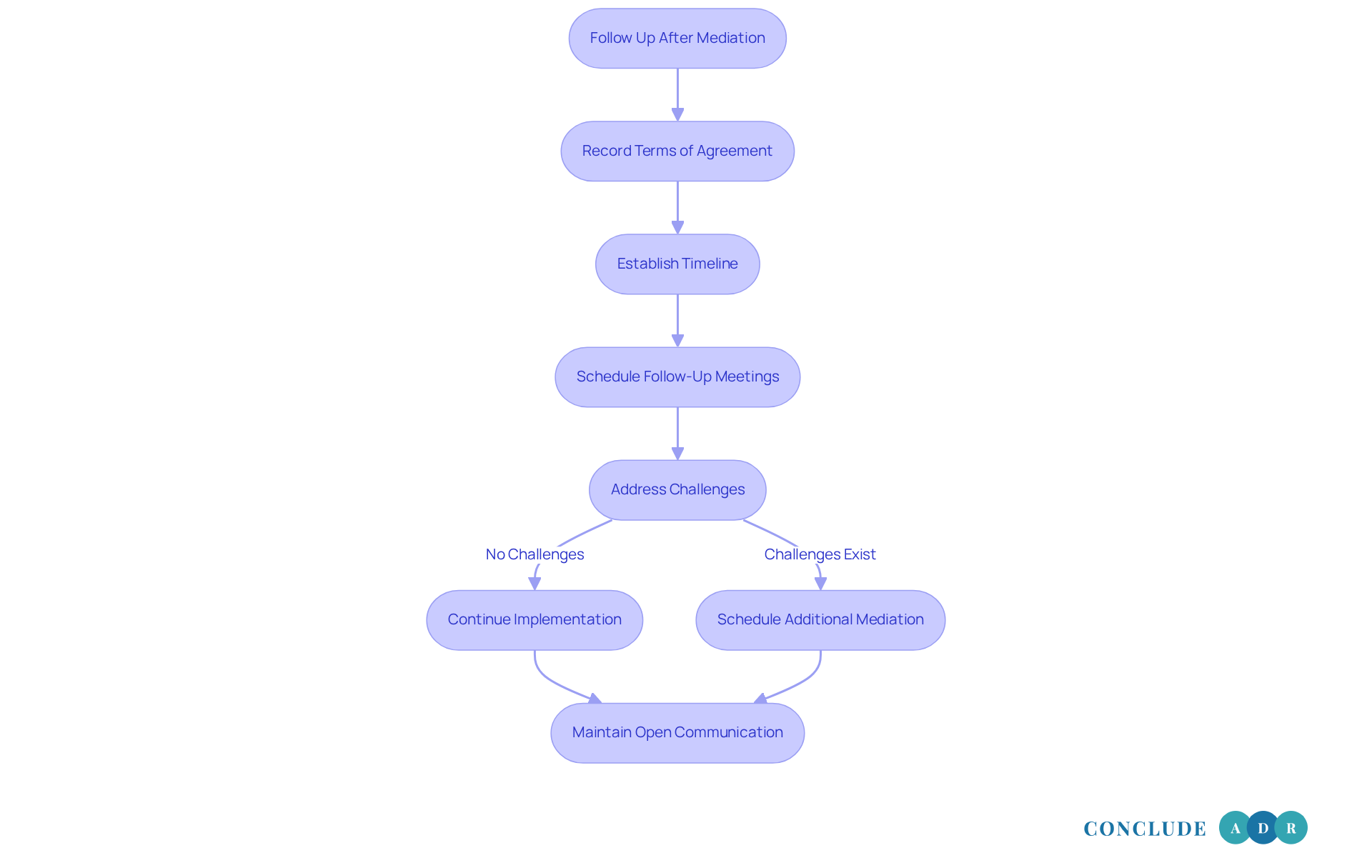 This flowchart shows the steps to take after mediation. Each box represents an action to ensure agreements are implemented. Follow the arrows to see how to navigate challenges and maintain communication.
