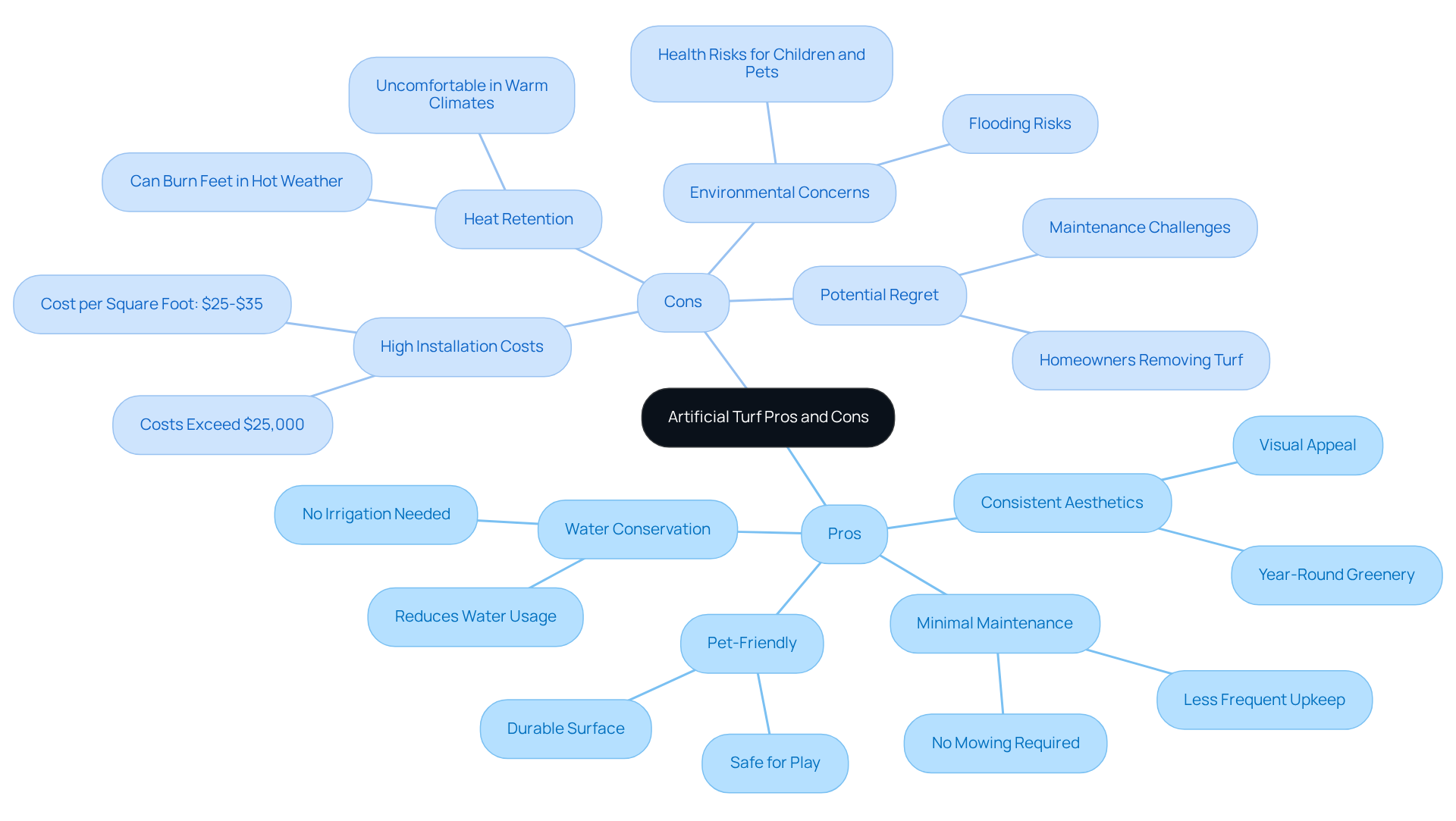 The central node represents the topic of artificial turf, with branches showing the benefits (pros) and drawbacks (cons). Each sub-branch provides specific details, helping you weigh the decision effectively.