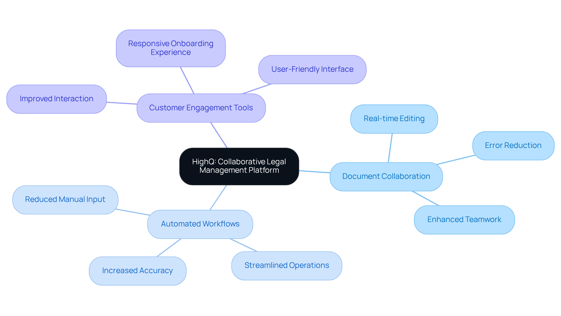 The central node represents the HighQ platform, while the branches show its key features. Each feature highlights how it contributes to improving the legal onboarding process. The central node represents the HighQ platform, while the branches show its key features. Each feature highlights how it contributes to improving the legal onboarding process.