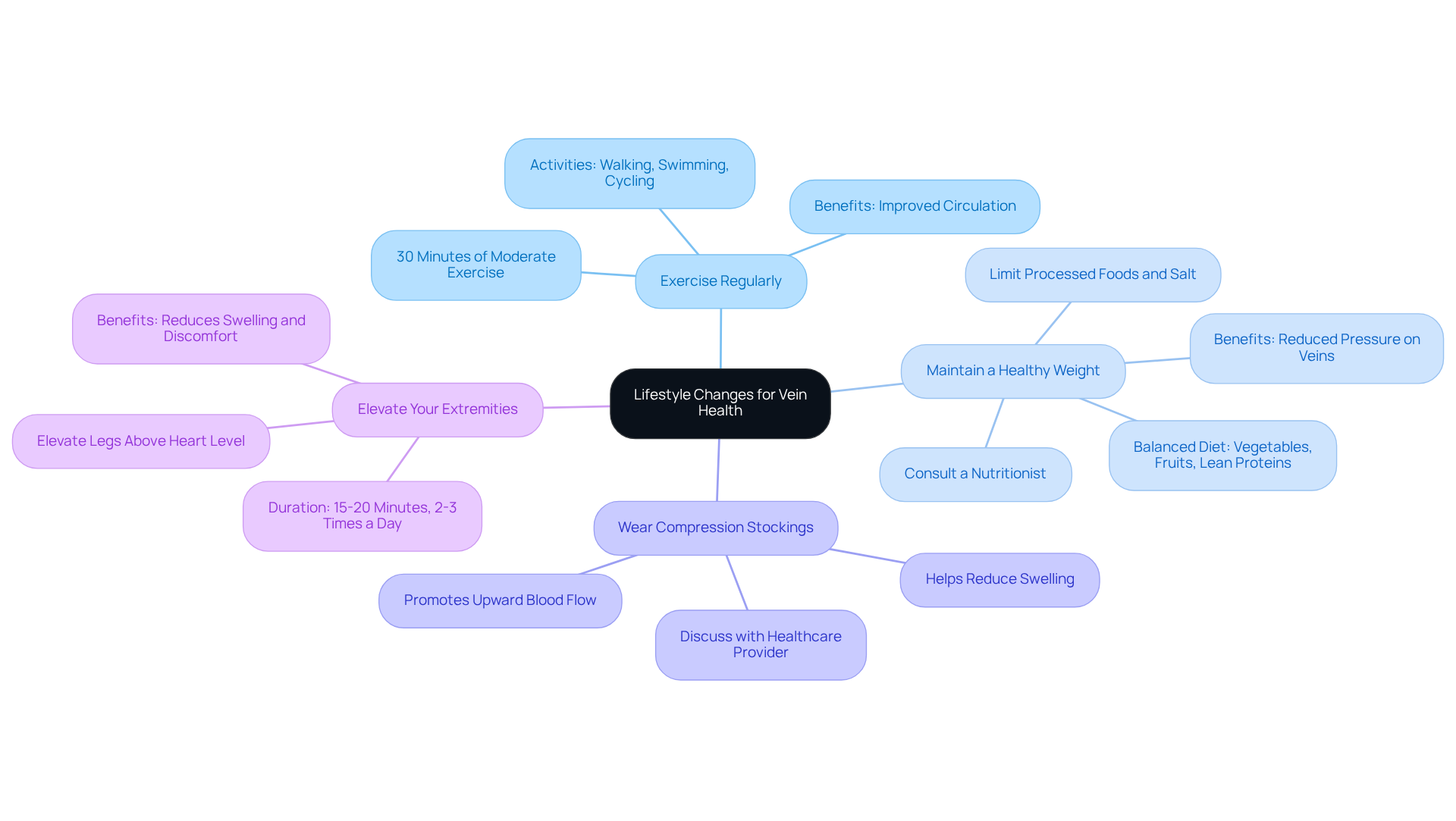 This mindmap starts with the main idea in the center and branches out to show different ways you can improve your vein health. Each branch represents a key lifestyle change, and the smaller branches provide details on how to implement those changes.