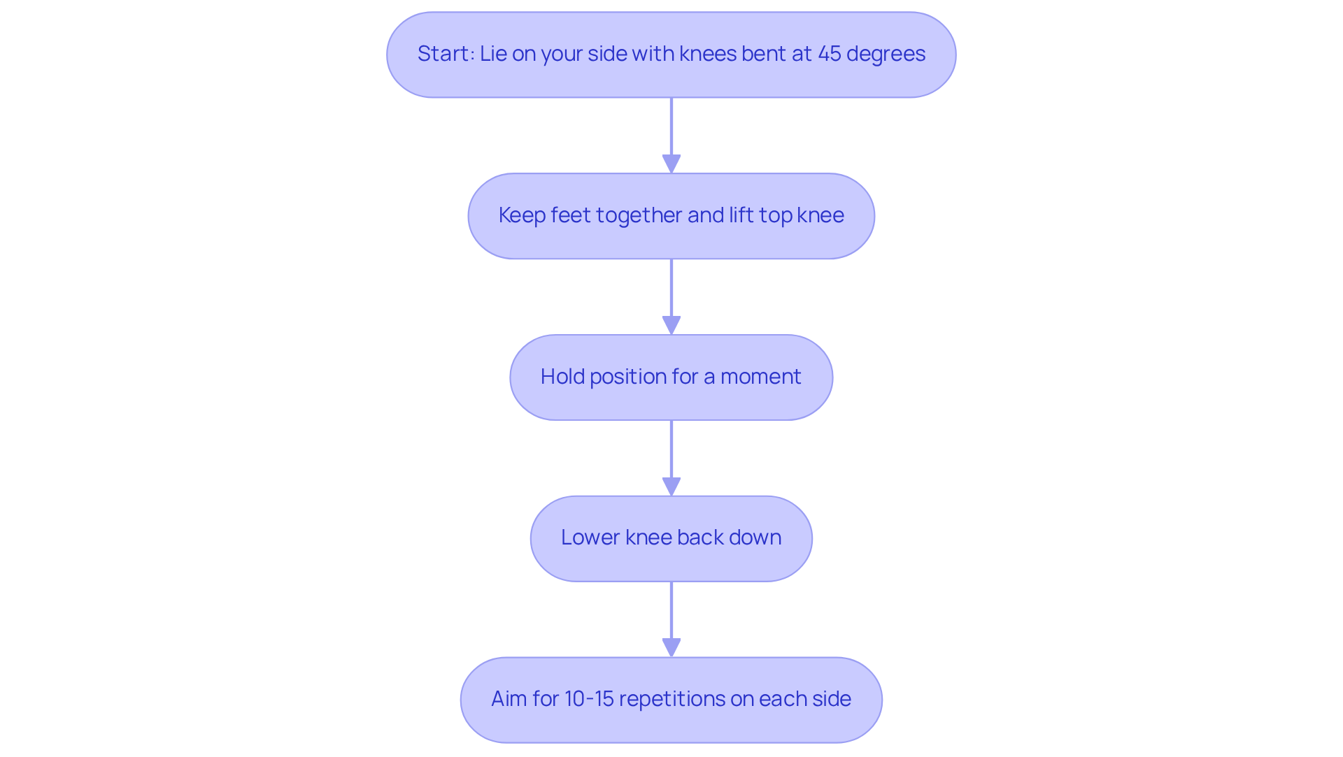 This flowchart guides you through the Clamshell exercise. Start by lying down, then follow the arrows to see each step. It’s designed to help you strengthen your hips and manage sciatic pain effectively. This flowchart guides you through the Clamshell exercise. Start by lying down, then follow the arrows to see each step. It’s designed to help you strengthen your hips and manage sciatic pain effectively.