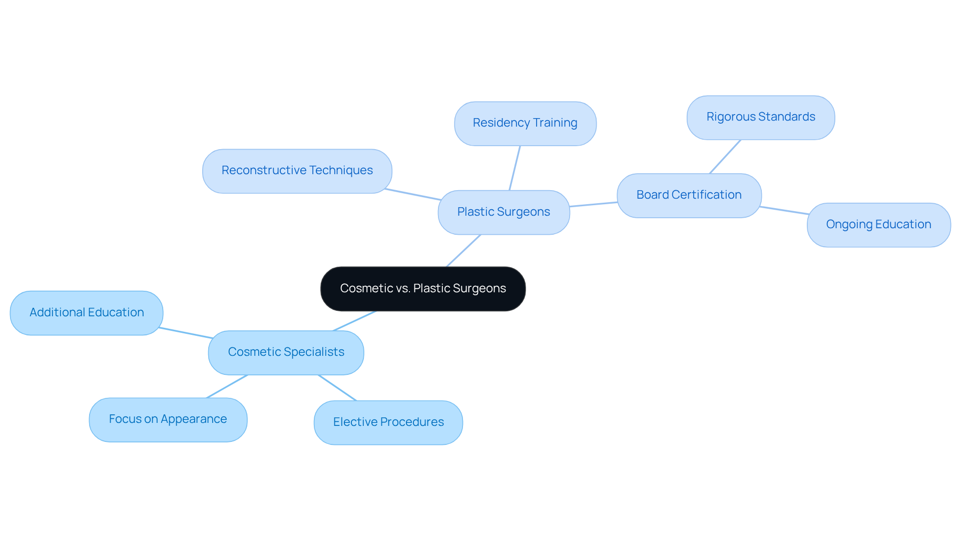 The central node represents the main topic, while the branches show the key differences and important factors to consider when choosing a surgeon. Each color-coded branch helps you easily identify the focus areas for cosmetic and plastic surgeons.