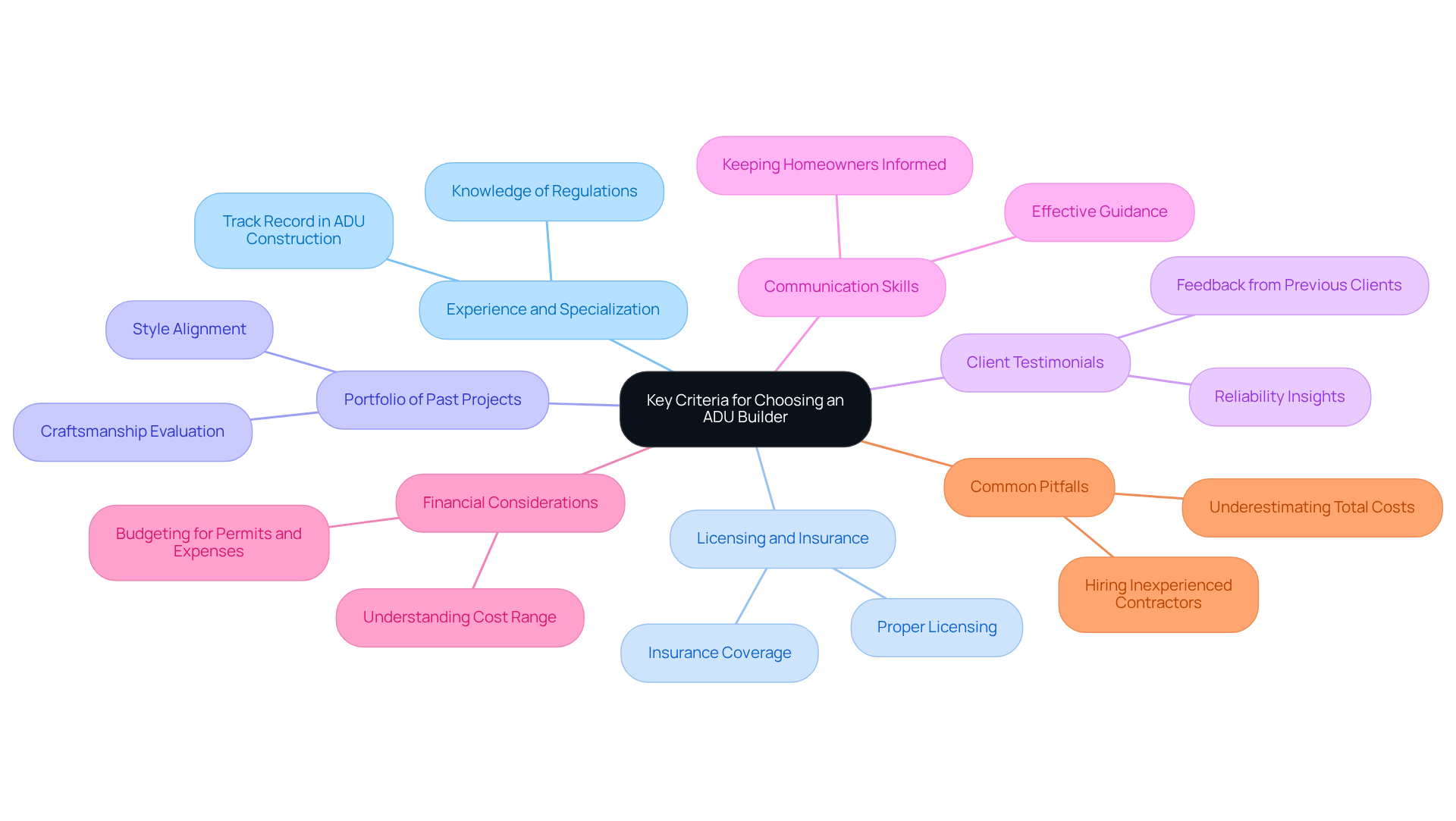 The center represents the main topic of choosing an ADU builder. Each branch shows a key criterion to consider, helping you understand what to look for in a contractor.