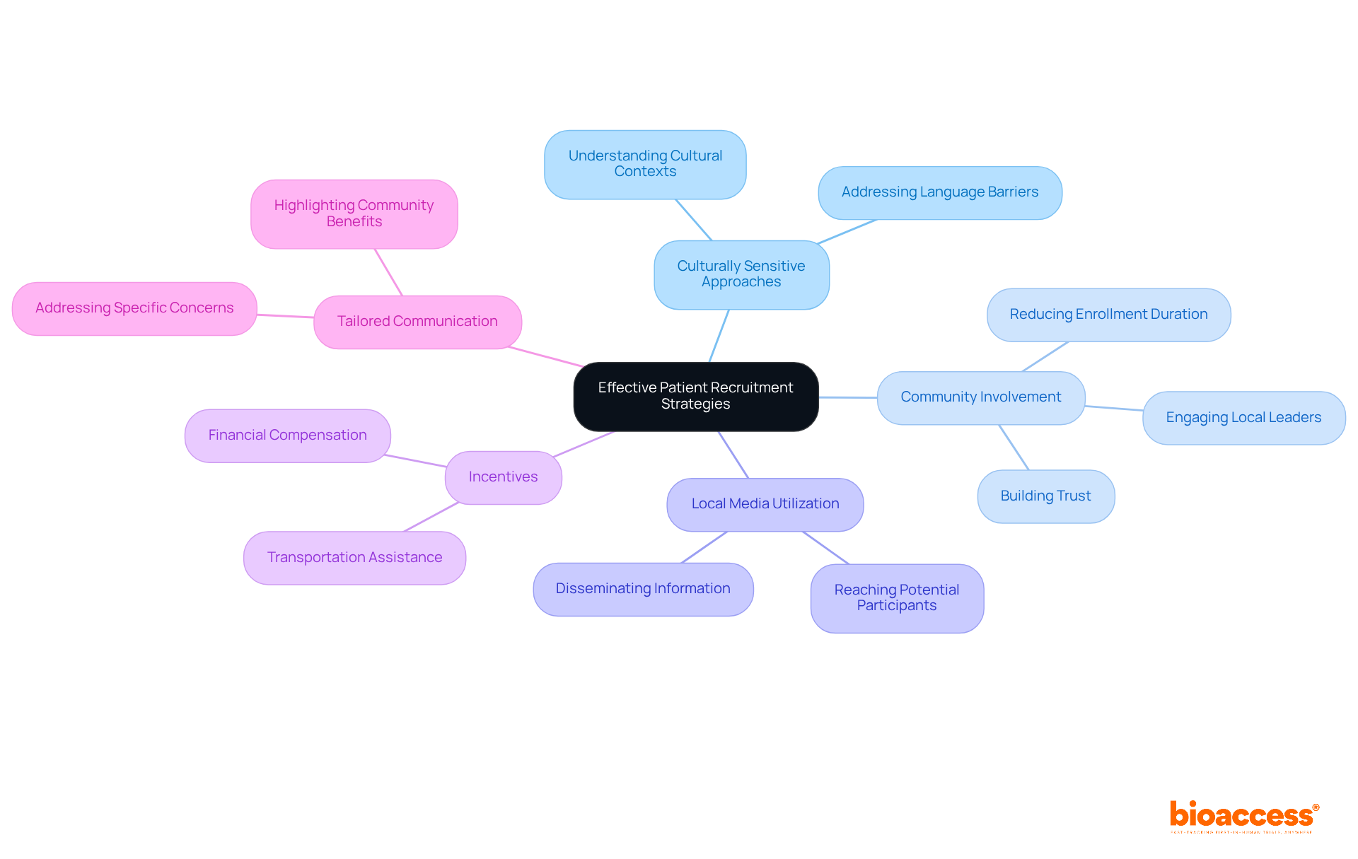 The central node represents the main goal of enhancing patient recruitment, while the branches show different strategies. Each sub-branch provides more detail on how these strategies can be implemented or their benefits.