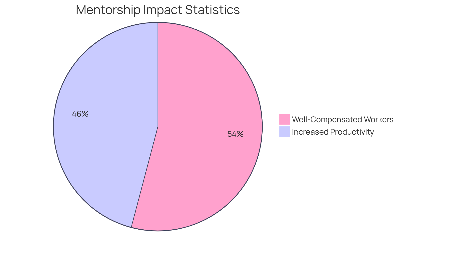 The blue slice shows the percentage of mentored workers who feel well-compensated, while the green slice represents businesses that see increased productivity due to mentoring. The larger the slice, the more significant the impact!