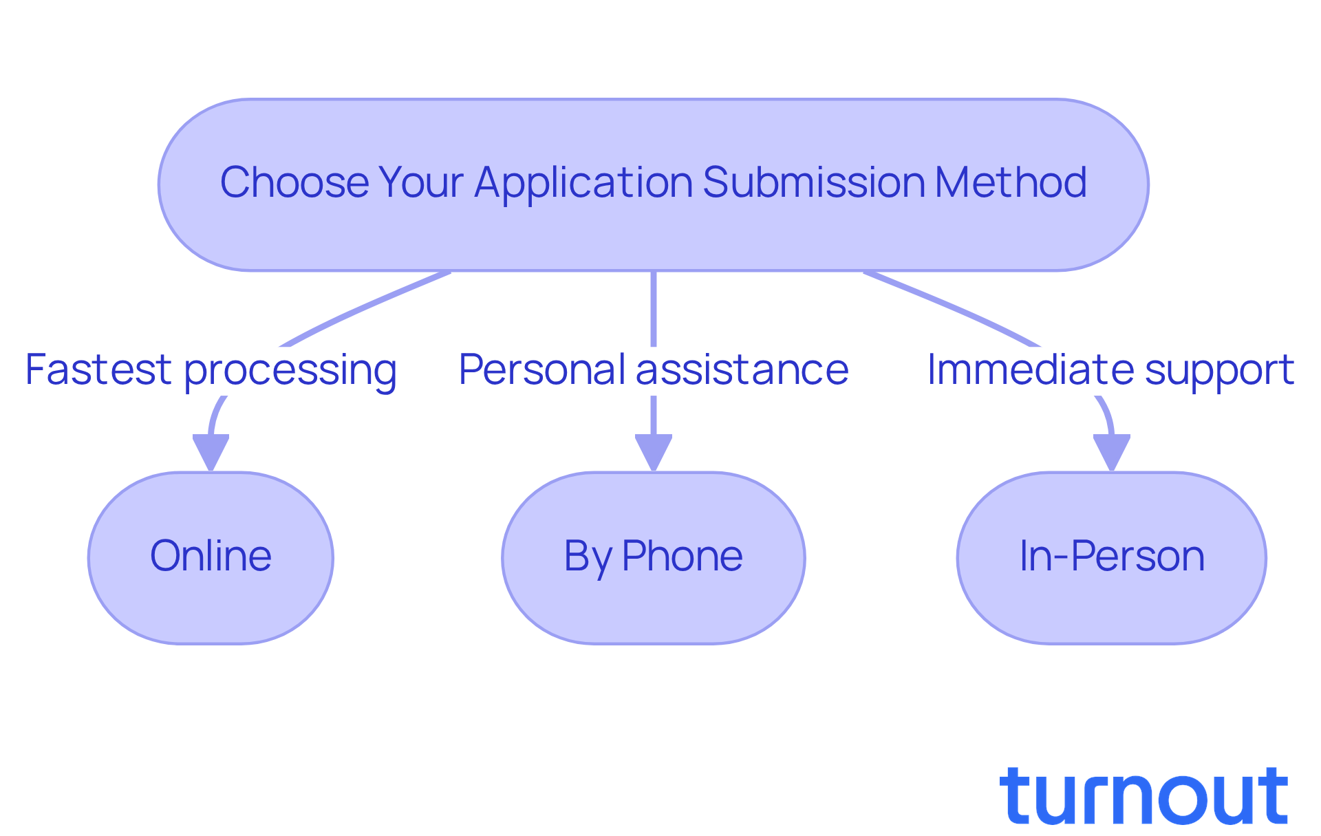 This flowchart shows the different ways you can apply for benefits. Each method has its own advantages, so you can choose the one that works best for you. Follow the arrows to see your options!