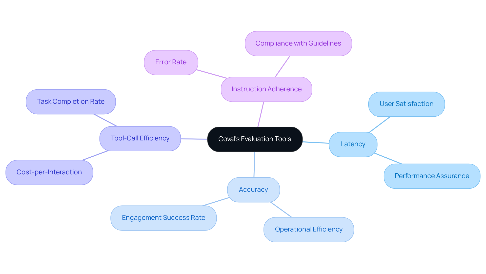 The central node represents Coval's evaluation tools, while the branches show key metrics that measure AI performance. Each metric connects to its impact on business objectives, helping you see how they contribute to overall effectiveness.