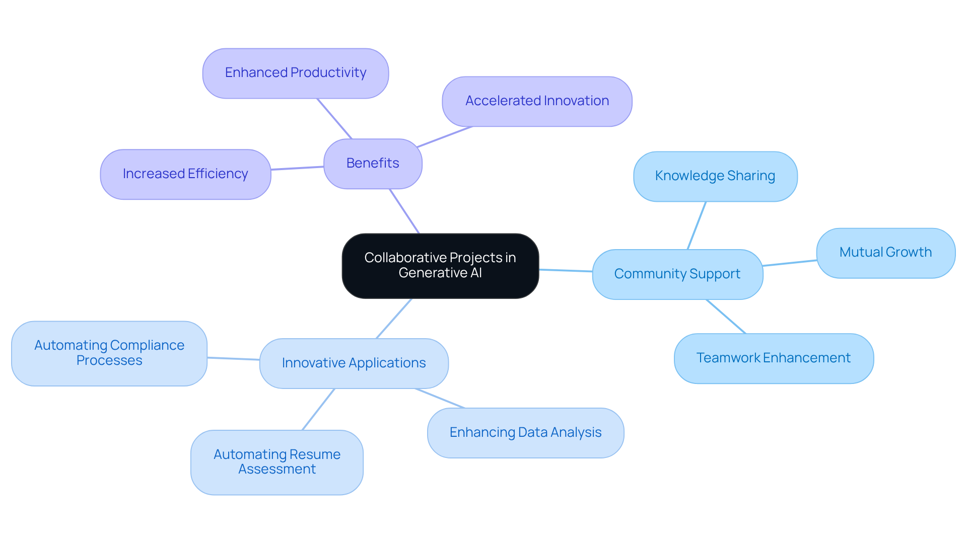 The central node represents the main theme of collaboration in AI. Each branch shows different aspects of this collaboration, including specific applications and the benefits that arise from teamwork.