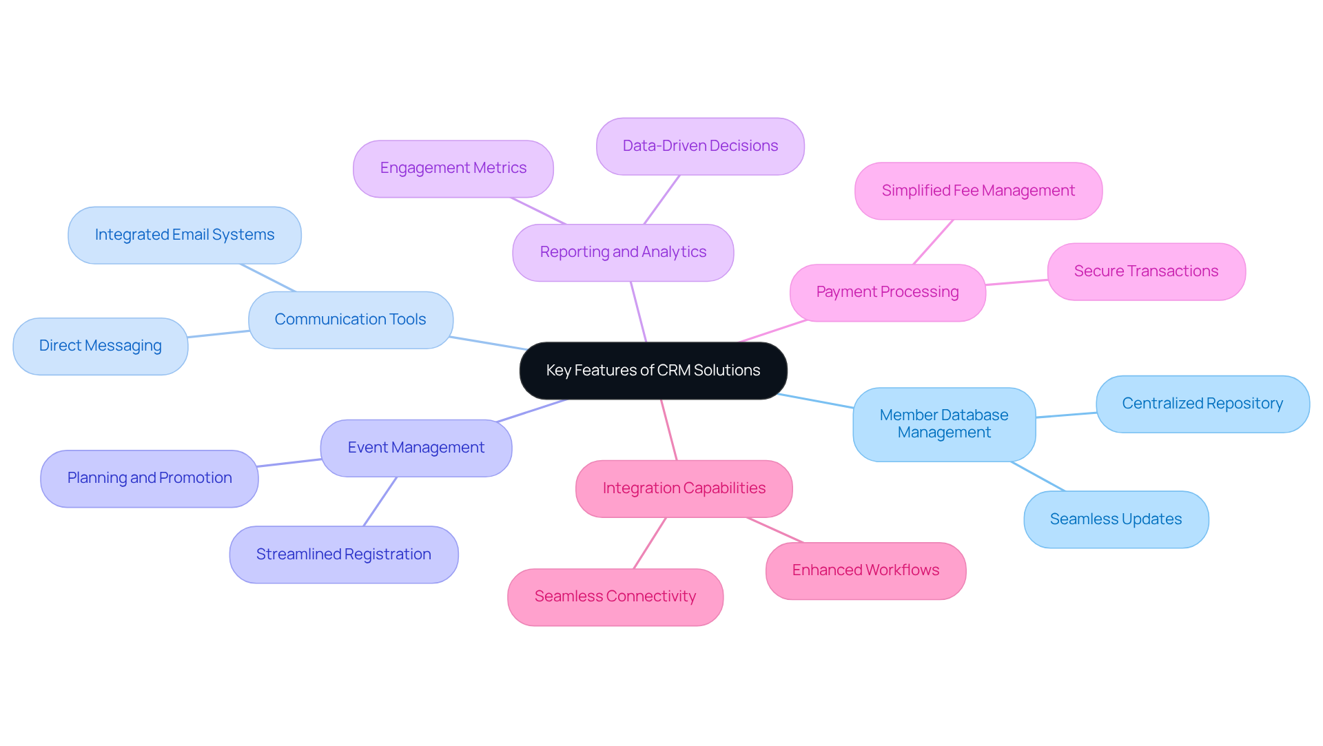 The central node represents CRM solutions, while each branch highlights a key feature that enhances member engagement and operational efficiency. The different colors help to distinguish each feature, allowing readers to quickly identify and understand them.