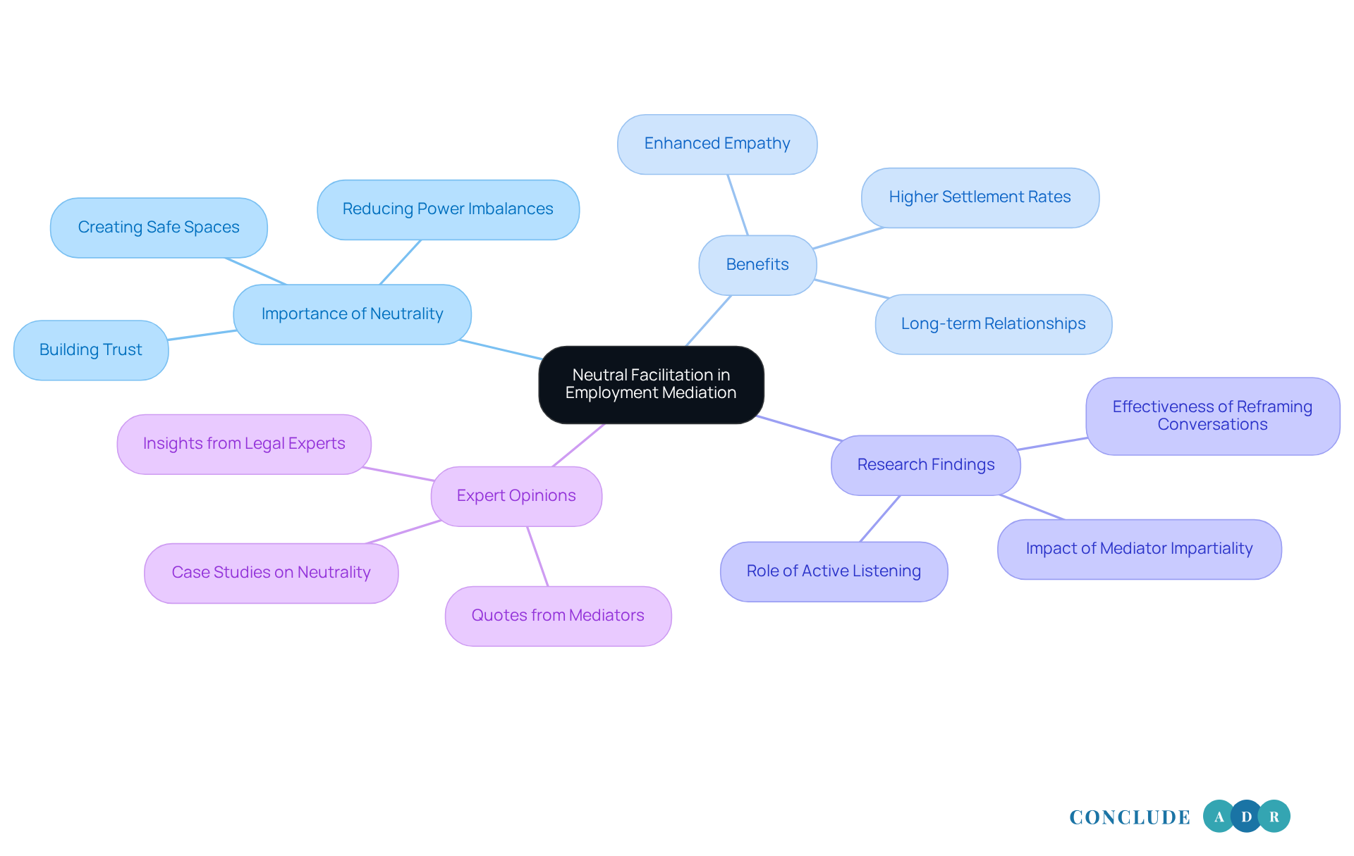 The central node represents the main topic, while the surrounding branches highlight key aspects of neutrality in mediation. Follow the branches to understand how each point connects to the overall theme.