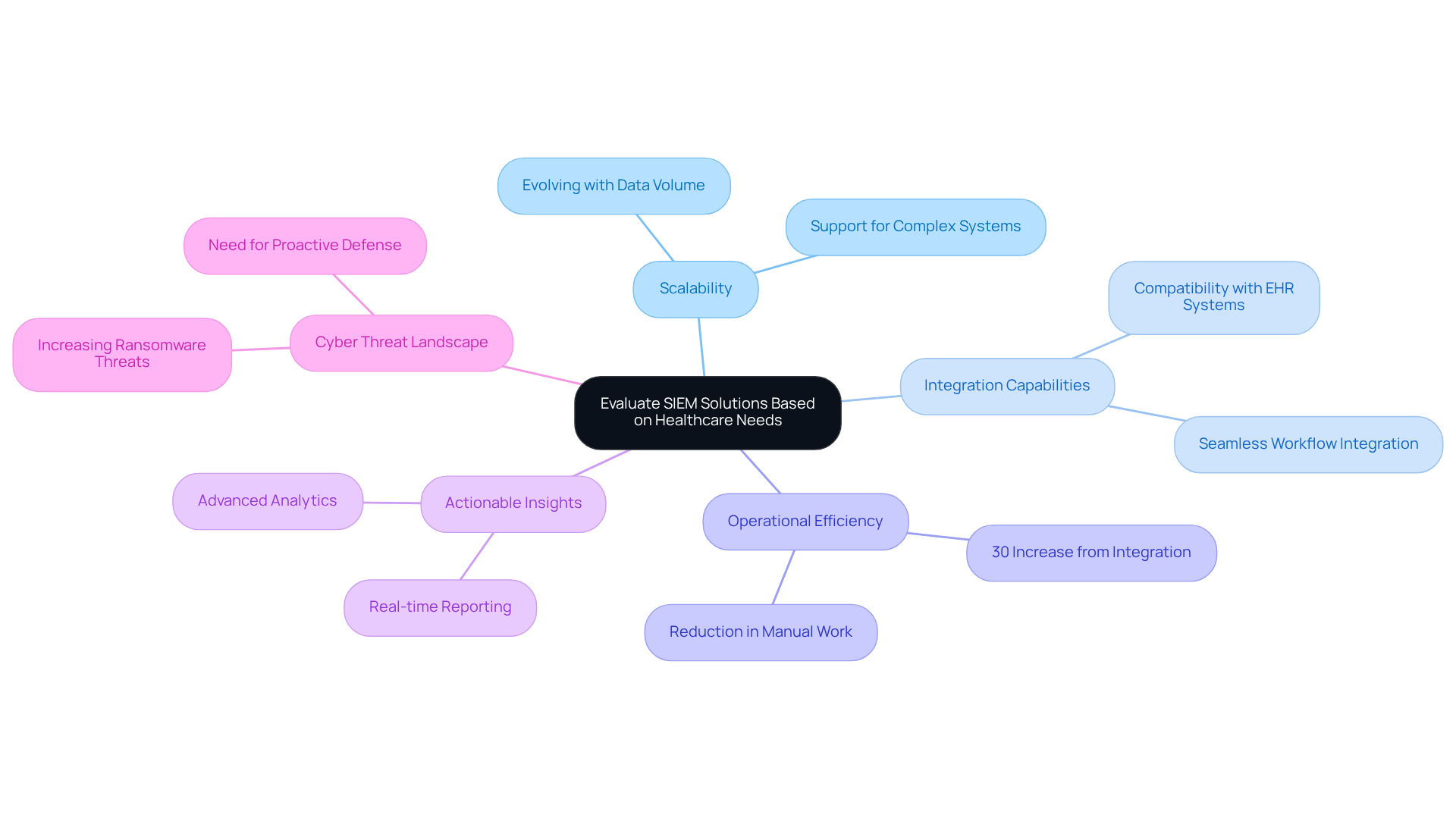 The central node represents the main topic, while the branches show the critical factors to consider. Each factor can have further details, helping you understand what to prioritize when choosing a SIEM solution.