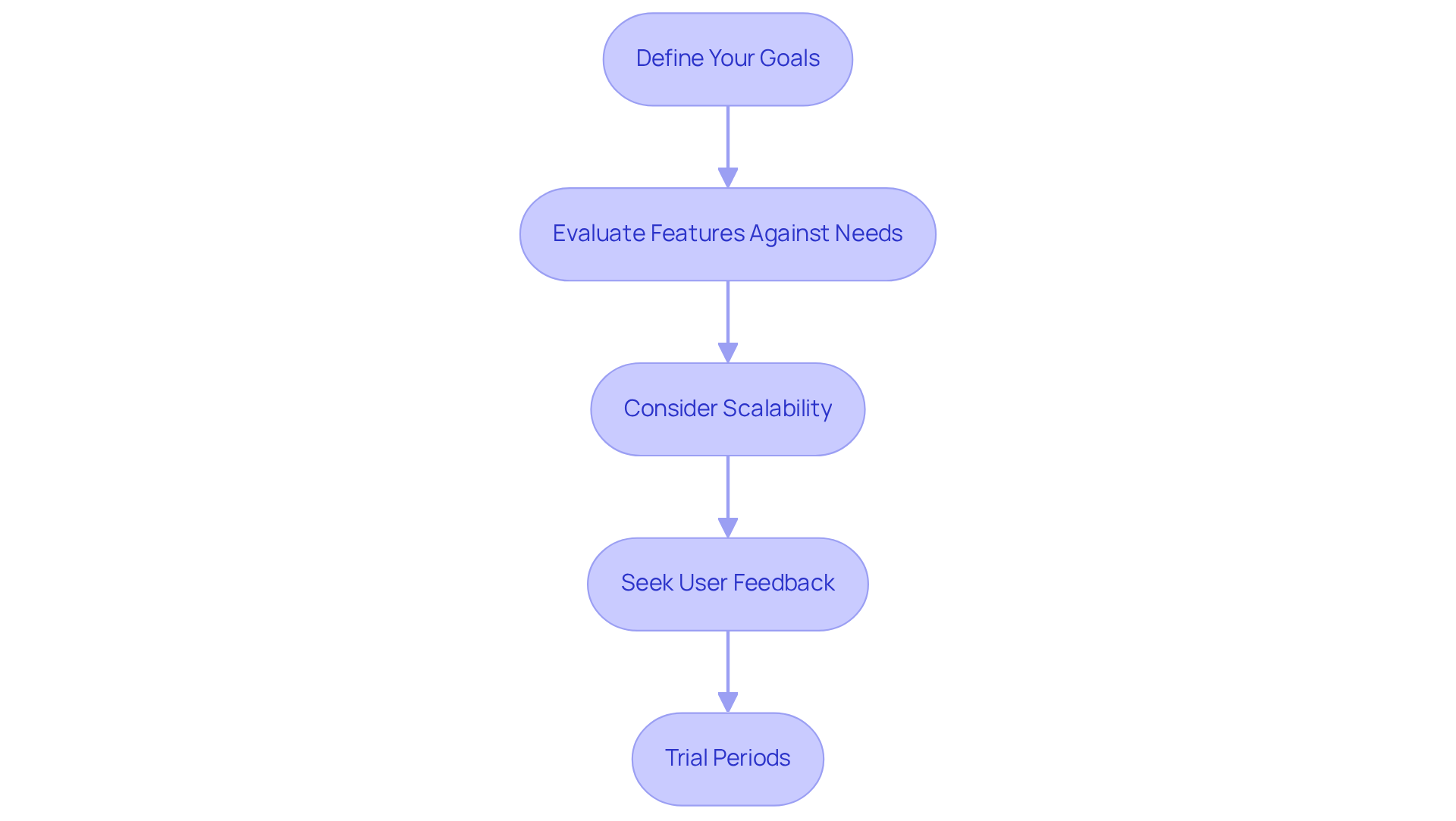 Each box represents a crucial step in choosing the right AI solution. Follow the arrows to see how each consideration builds on the last, guiding you through the decision-making process.