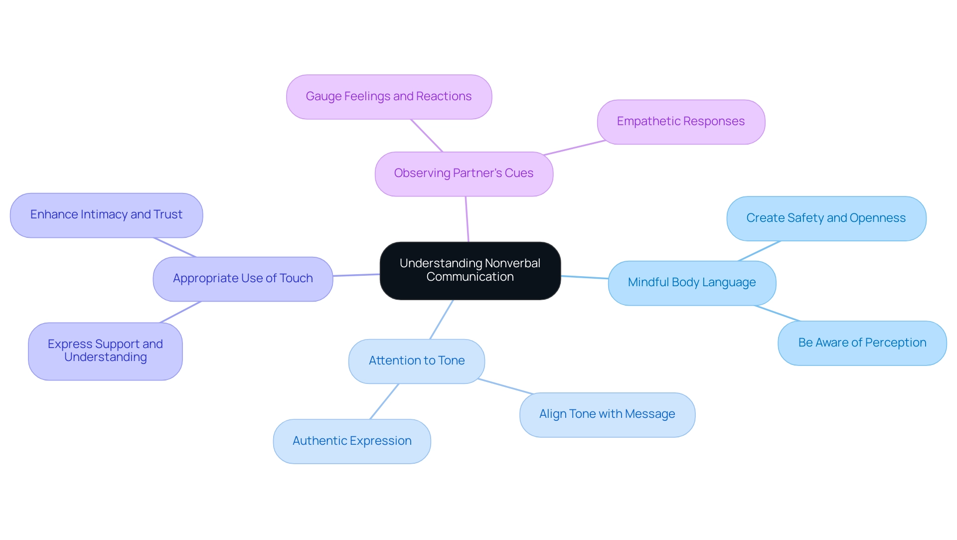 Each branch represents a key strategy for enhancing nonverbal communication, with sub-branches detailing specific actions or insights related to each strategy.