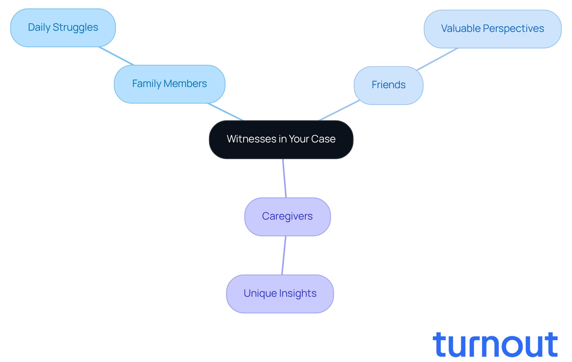 The center shows the main idea of using witnesses, while the branches illustrate different types of witnesses and how they can help you. Each color represents a different category, making it easy to follow their contributions.