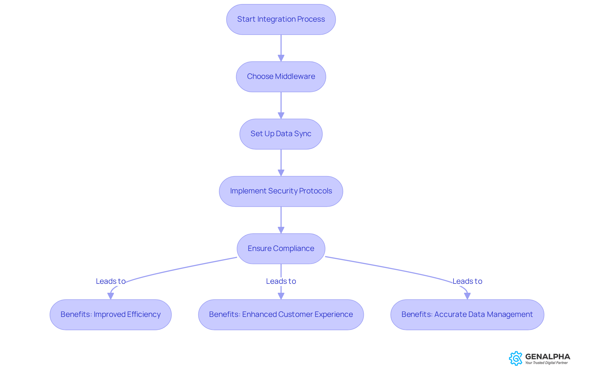 Follow the arrows to see how each step leads to the next in the integration process. Each box represents a key action or consideration, helping you understand how to achieve seamless operations.
