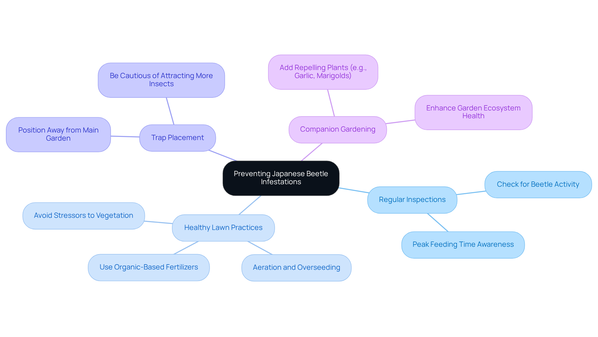 The central idea is about keeping your garden safe from pests. Each branch represents a different strategy you can use, and the sub-branches provide specific tips to help you implement those strategies effectively. The central idea is about keeping your garden safe from pests. Each branch represents a different strategy you can use, and the sub-branches provide specific tips to help you implement those strategies effectively.