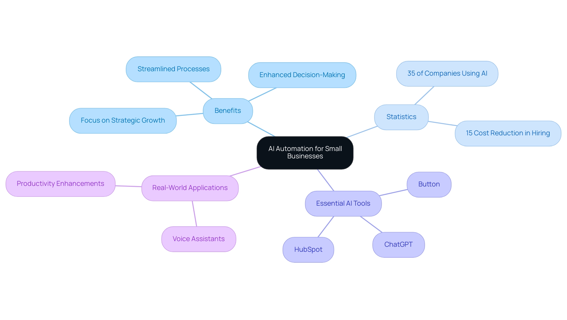 AI Automation for Small Businesses: Comparing Top Tools and Strategies