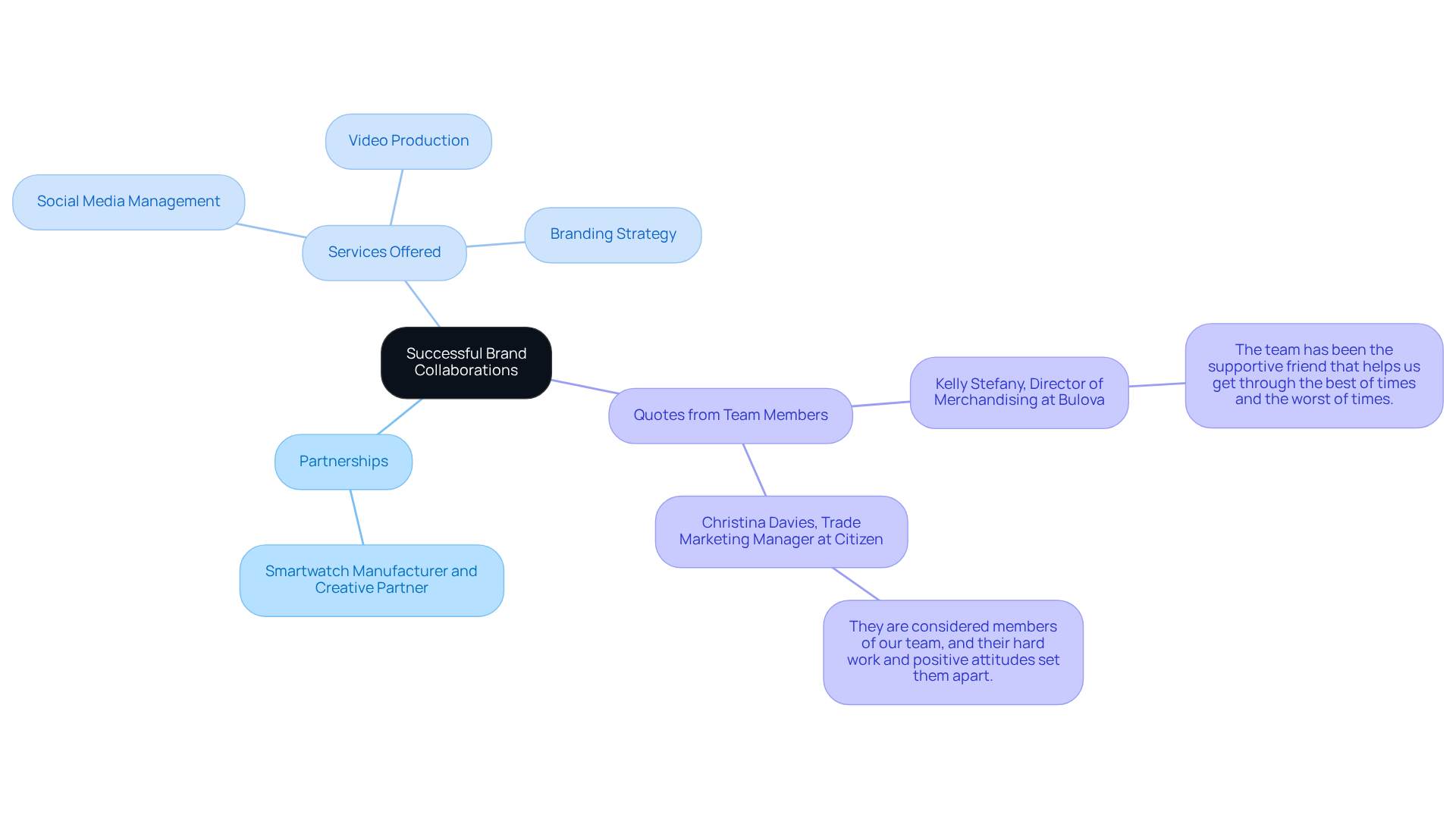 This mindmap illustrates how successful brand collaborations work. Start at the center with the main idea, then follow the branches to see the partnerships, the services offered, and insights from team members. Each branch helps you understand the different aspects that contribute to a successful collaboration. This mindmap illustrates how successful brand collaborations work. Start at the center with the main idea, then follow the branches to see the partnerships, the services offered, and insights from team members. Each branch helps you understand the different aspects that contribute to a successful collaboration.