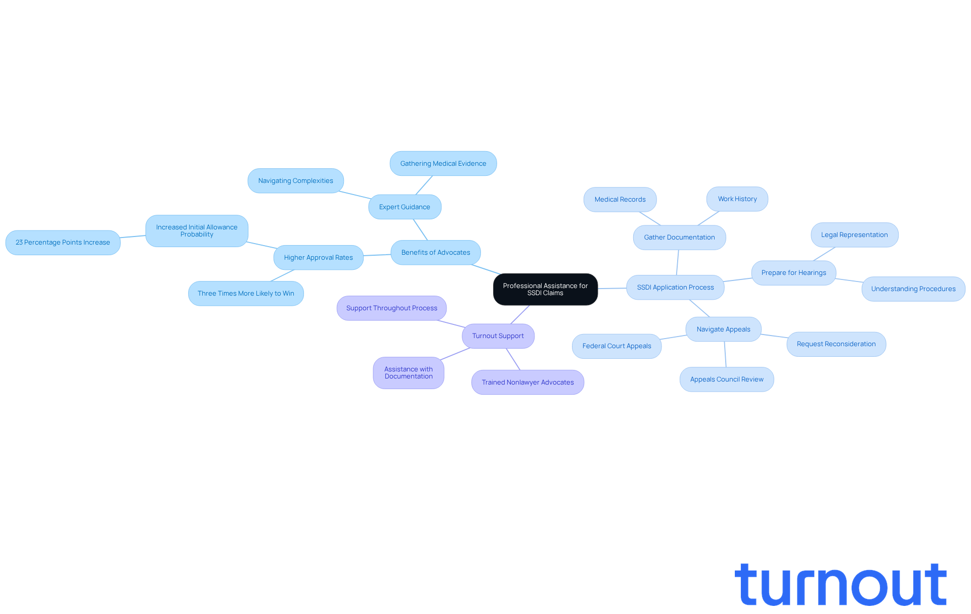 The center shows the main idea of getting help for SSDI claims. Each branch represents a key aspect of the process or benefits, helping you see how everything connects.