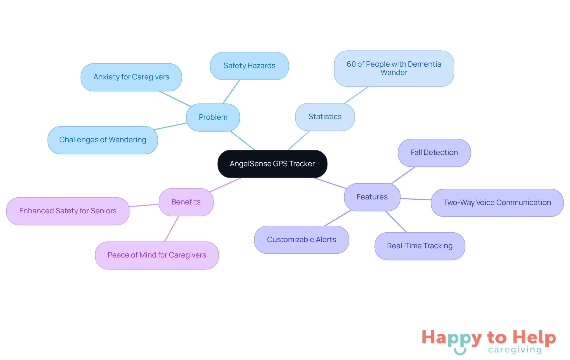 The central node represents the GPS Tracker, while the branches show how it addresses the problem of wandering in seniors with dementia. Each feature and benefit is connected to illustrate its importance in caregiving.