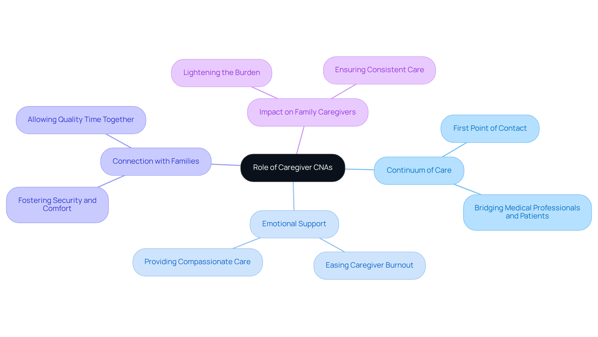 Start at the center with the role of caregiver CNAs, then follow the branches to explore their key responsibilities and the emotional connections they foster with families.