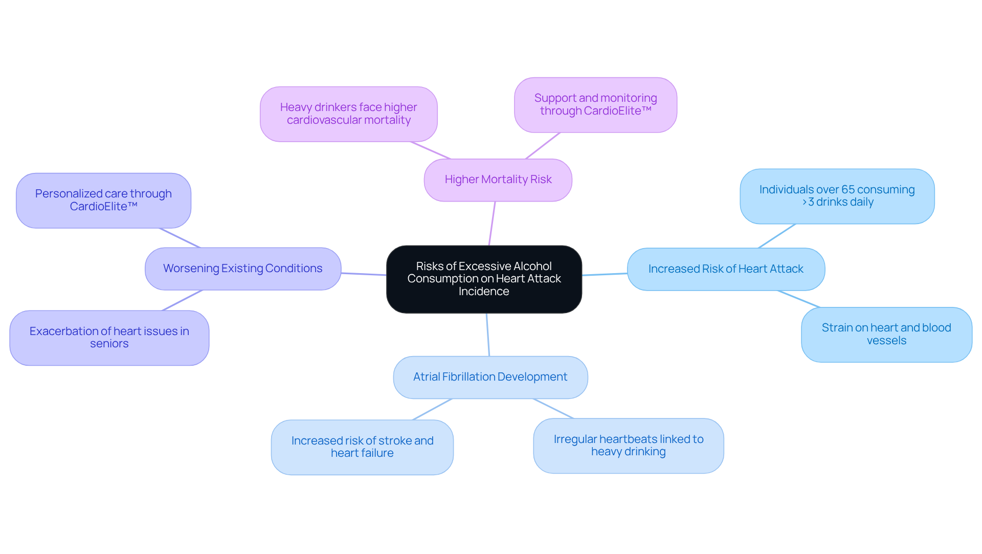 The central node represents the overall topic, while each branch highlights a specific risk associated with excessive alcohol consumption. Follow the branches to see how each risk connects to heart health, especially for seniors.
