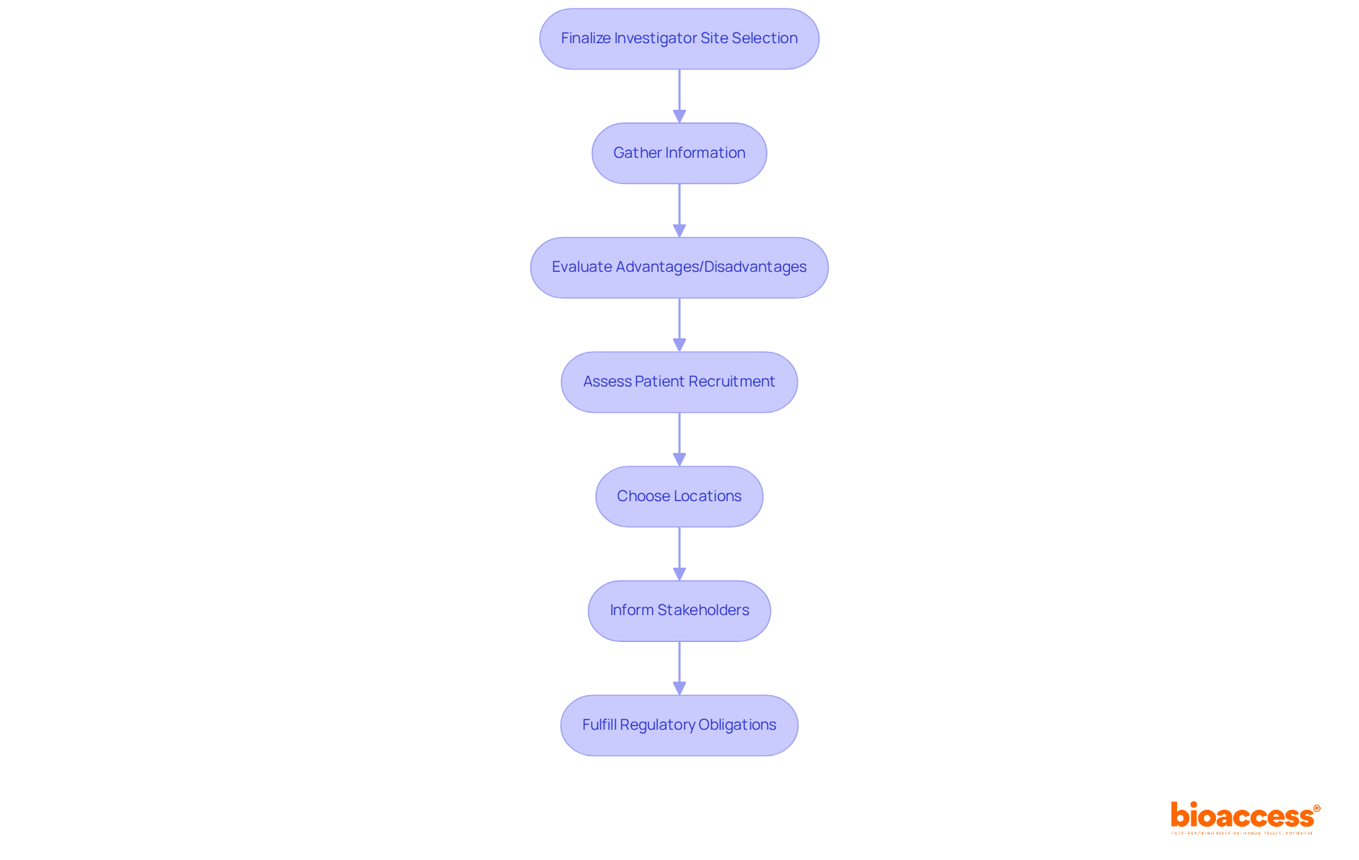 This flowchart guides you through the steps needed to select the right investigator sites for clinical trials. Each box represents a key action, and the arrows show the order in which these actions should be taken to ensure a thorough and compliant selection process.