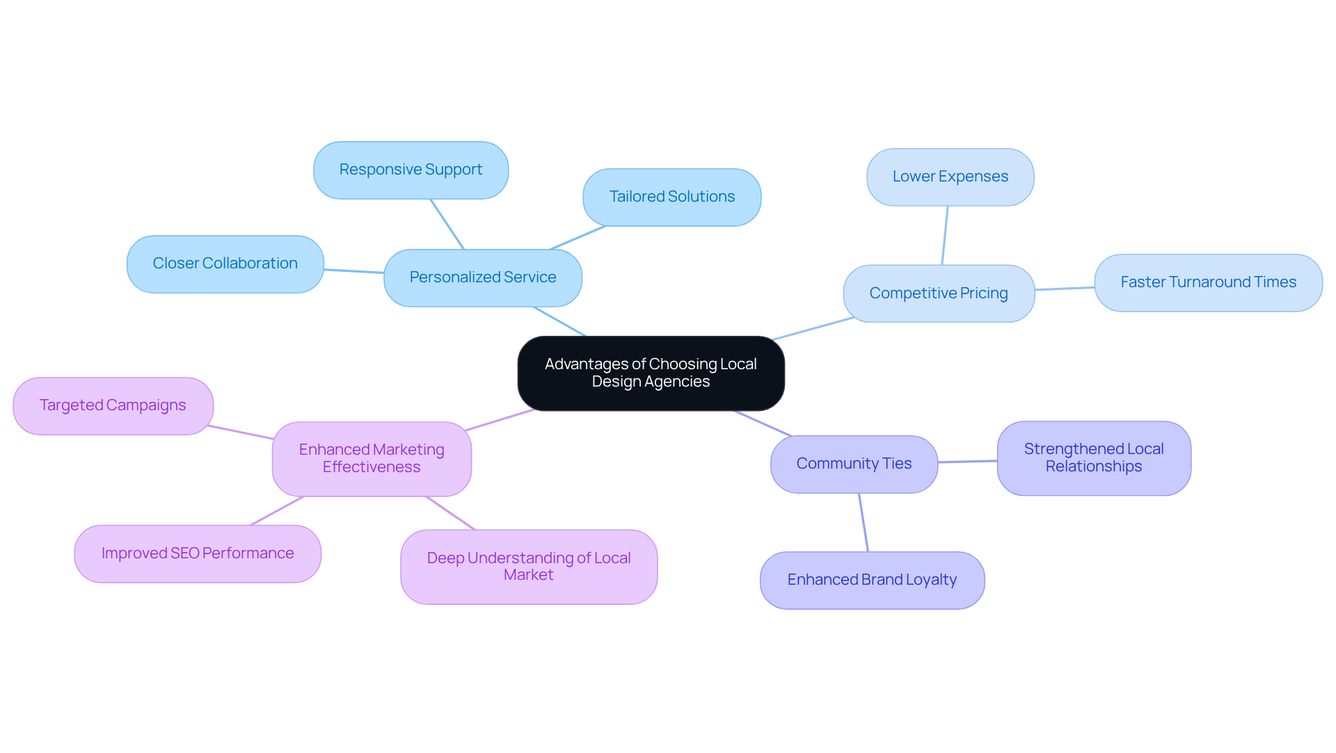 The central node represents the main topic, while the branches show the key advantages. Each sub-branch provides specific details about how local agencies can benefit businesses, making it easy to see the connections.