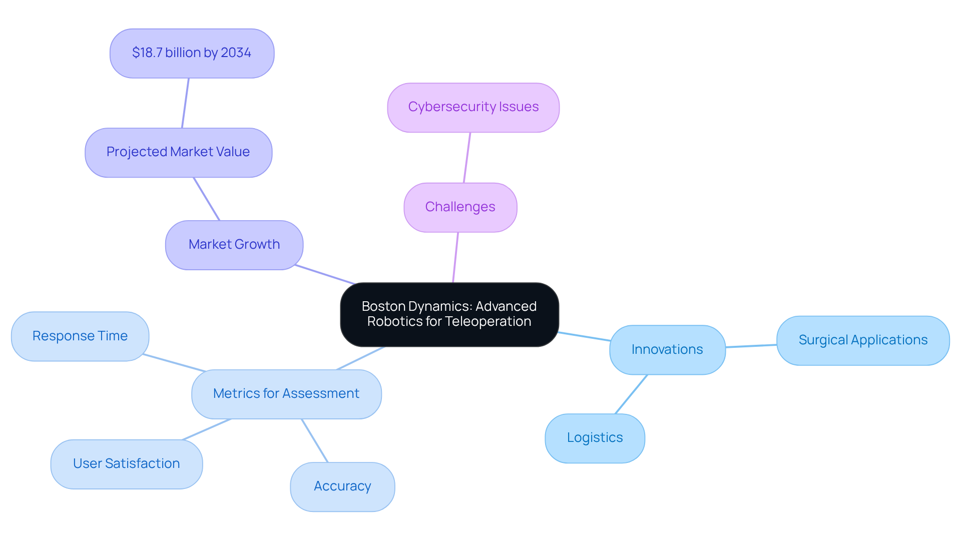 This mindmap illustrates how Boston Dynamics is advancing robotics for remote operations. Start at the center with the main theme, then explore the branches to see innovations, metrics for success, market potential, and challenges. Each branch represents a key area of focus, helping you understand the broader context of their technology.