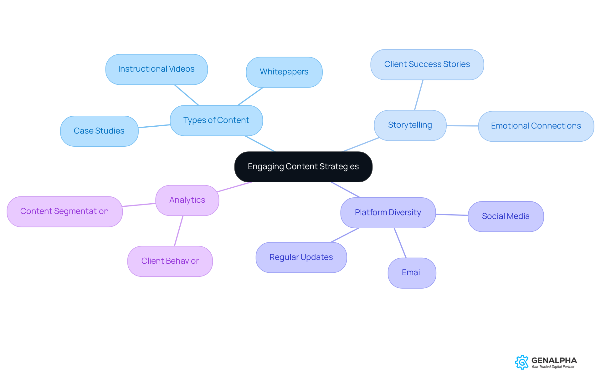 The central node represents the main theme of engaging content. Each branch shows different strategies and types of content that can help connect with your audience. Follow the branches to explore how each strategy contributes to building relationships and enhancing sales.