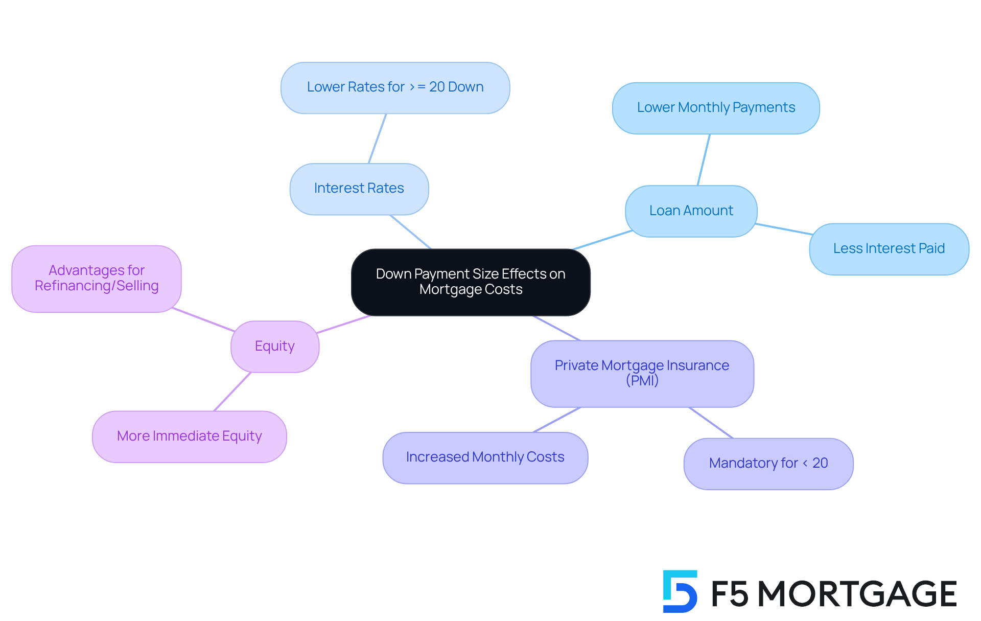 This mindmap shows how the size of your down payment can affect different aspects of your mortgage, from how much you borrow to potential savings on monthly payments and insurance. Each branch explores a key influence, helping you understand the bigger picture.