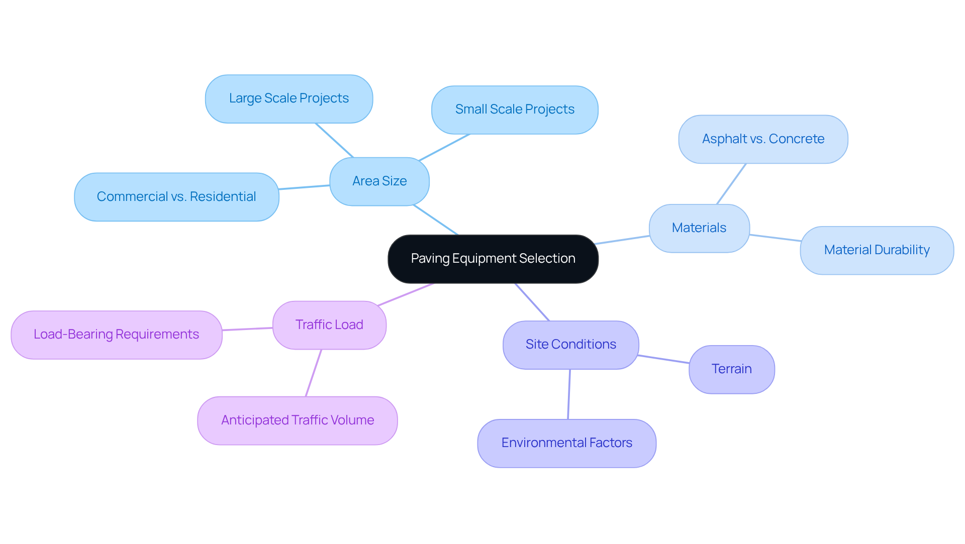Start at the center with the main topic of paving equipment selection, then explore each branch to see the important factors that affect the choice of equipment. Each color-coded branch represents a different category of considerations.