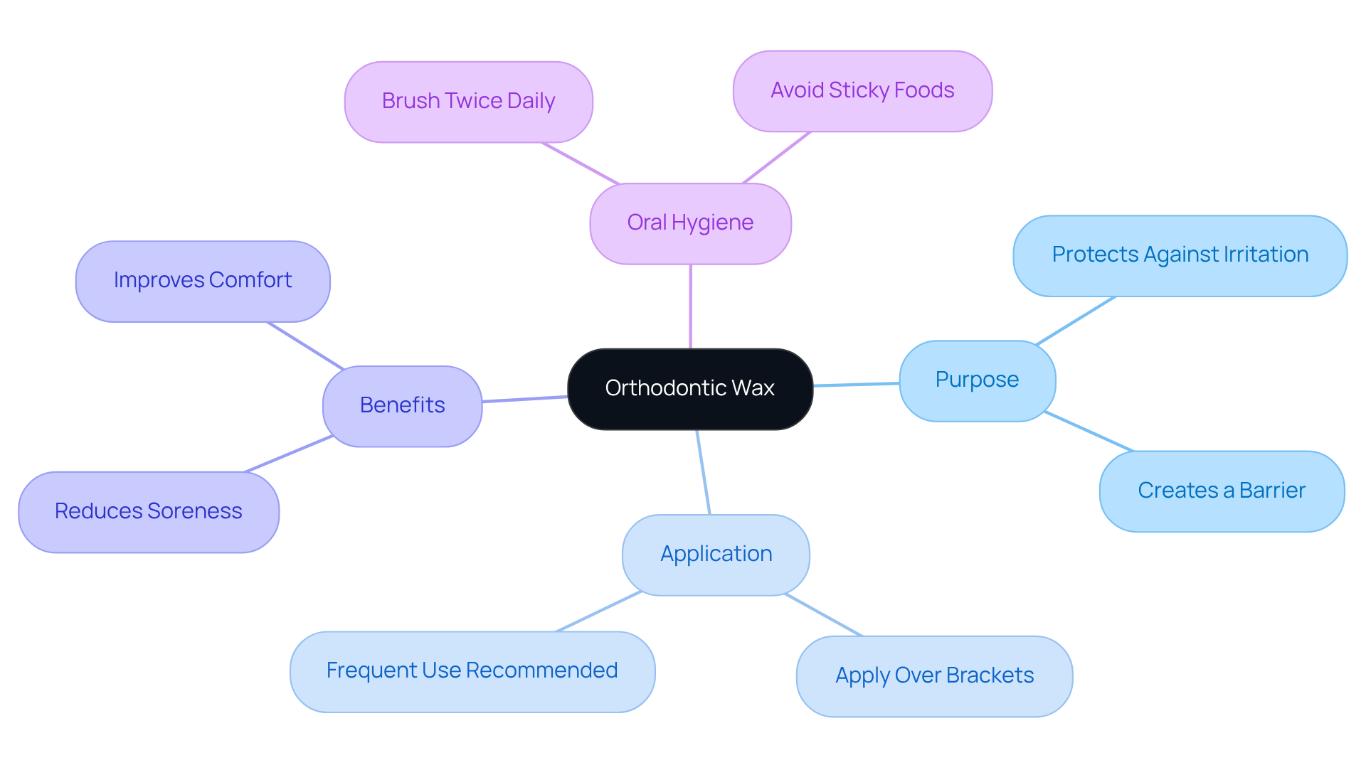 This mindmap starts with the main idea of orthodontic wax at the center. Each branch represents a different aspect of how wax helps during orthodontic treatment, making it easy to see how they connect and support your child's comfort. This mindmap starts with the main idea of orthodontic wax at the center. Each branch represents a different aspect of how wax helps during orthodontic treatment, making it easy to see how they connect and support your child's comfort.