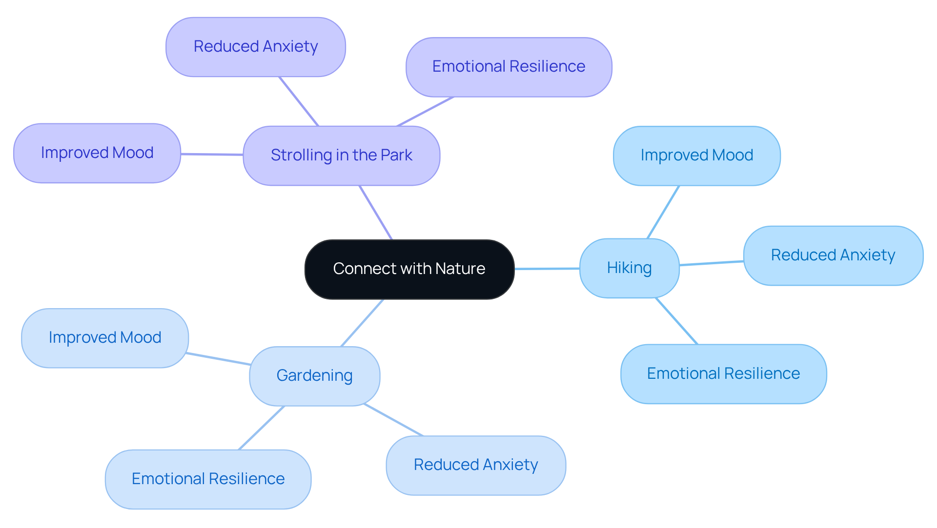 The central idea is about connecting with nature, and each branch shows different activities you can do. The sub-branches highlight the positive effects these activities have on your mental health and well-being. The central idea is about connecting with nature, and each branch shows different activities you can do. The sub-branches highlight the positive effects these activities have on your mental health and well-being.