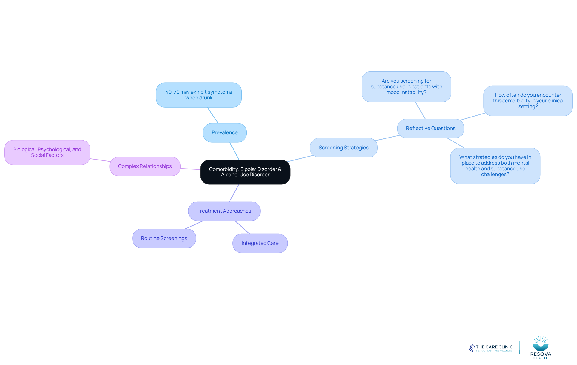 The central node represents the main topic, while branches show key areas of focus. Each color-coded branch helps you see how different aspects relate to the overall theme of comorbidity. The central node represents the main topic, while branches show key areas of focus. Each color-coded branch helps you see how different aspects relate to the overall theme of comorbidity.