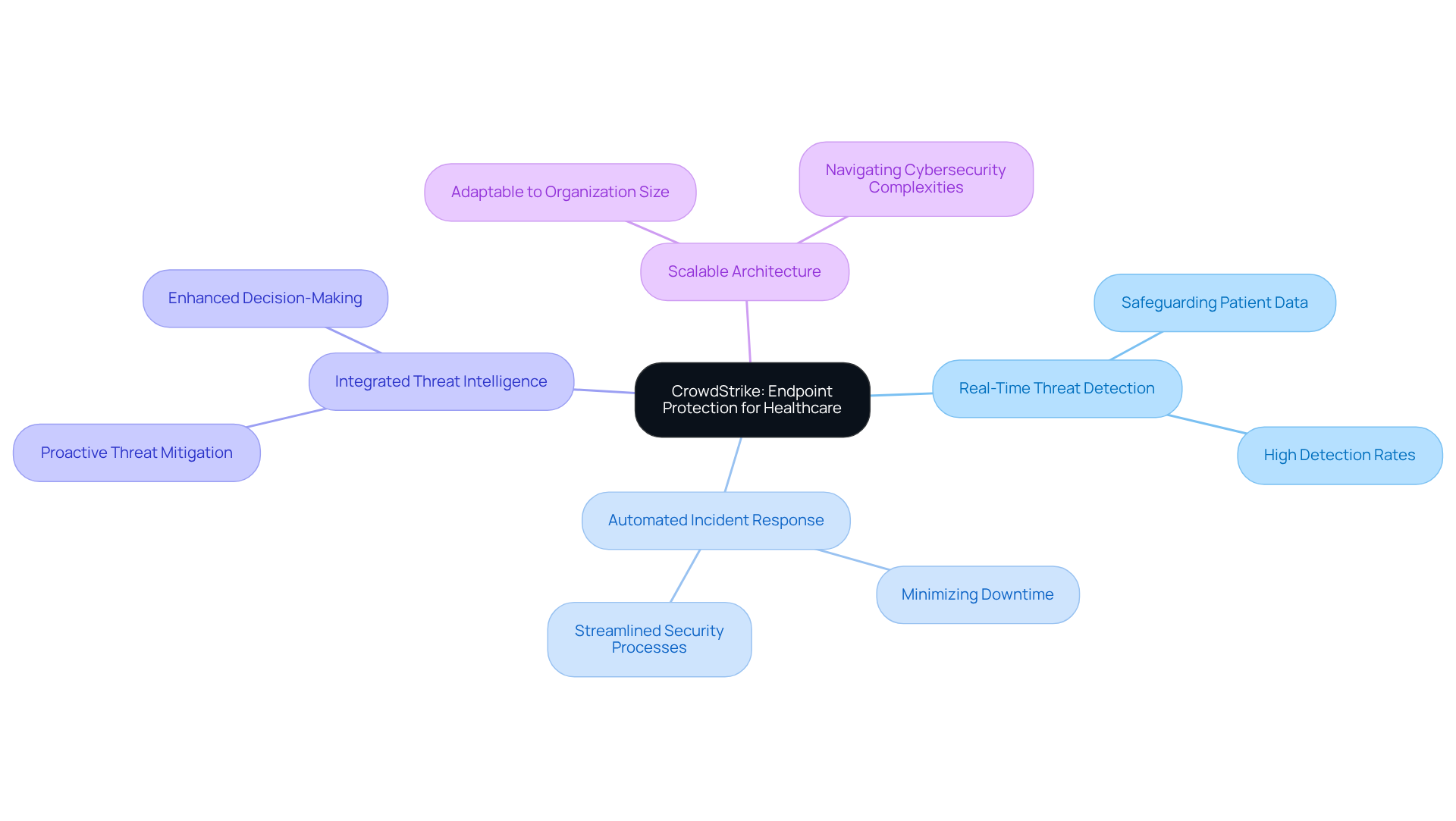Start at the center with CrowdStrike's solutions, then explore each feature and its benefits by following the branches. Each color represents a different feature area, making it easy to understand how they contribute to overall cybersecurity.