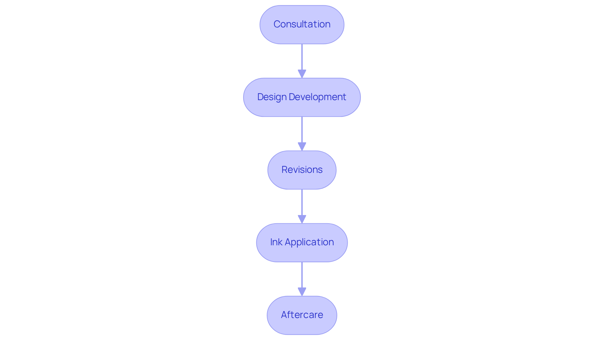 Each step represents a part of your tattoo journey - follow the arrows to see how your vision transforms into art, from the initial consultation to the final aftercare.