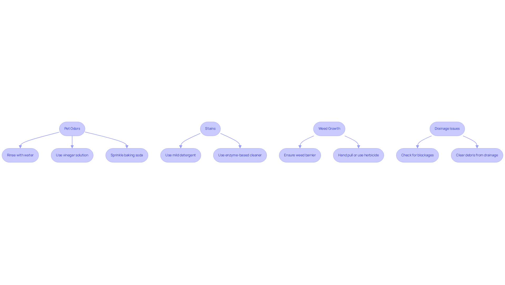 Each box represents a maintenance challenge. Follow the arrows to see the recommended solutions for each issue. This chart helps you quickly find the right steps to keep your artificial grass in top shape. Each box represents a maintenance challenge. Follow the arrows to see the recommended solutions for each issue. This chart helps you quickly find the right steps to keep your artificial grass in top shape.