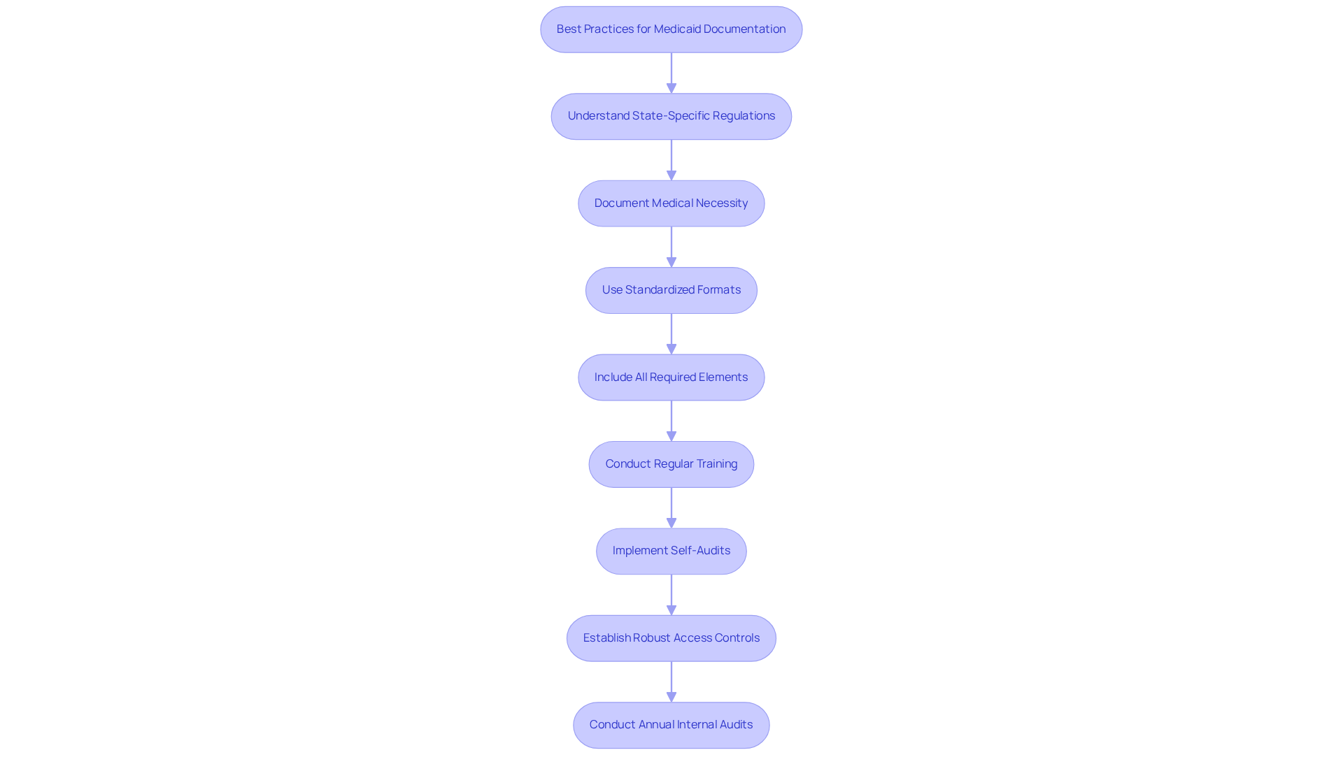 This flowchart outlines essential steps for improving Medicaid documentation. Each box represents a key practice you should follow, and the arrows show the order in which to consider them. Following these steps can help ensure compliance and enhance the quality of your documentation.