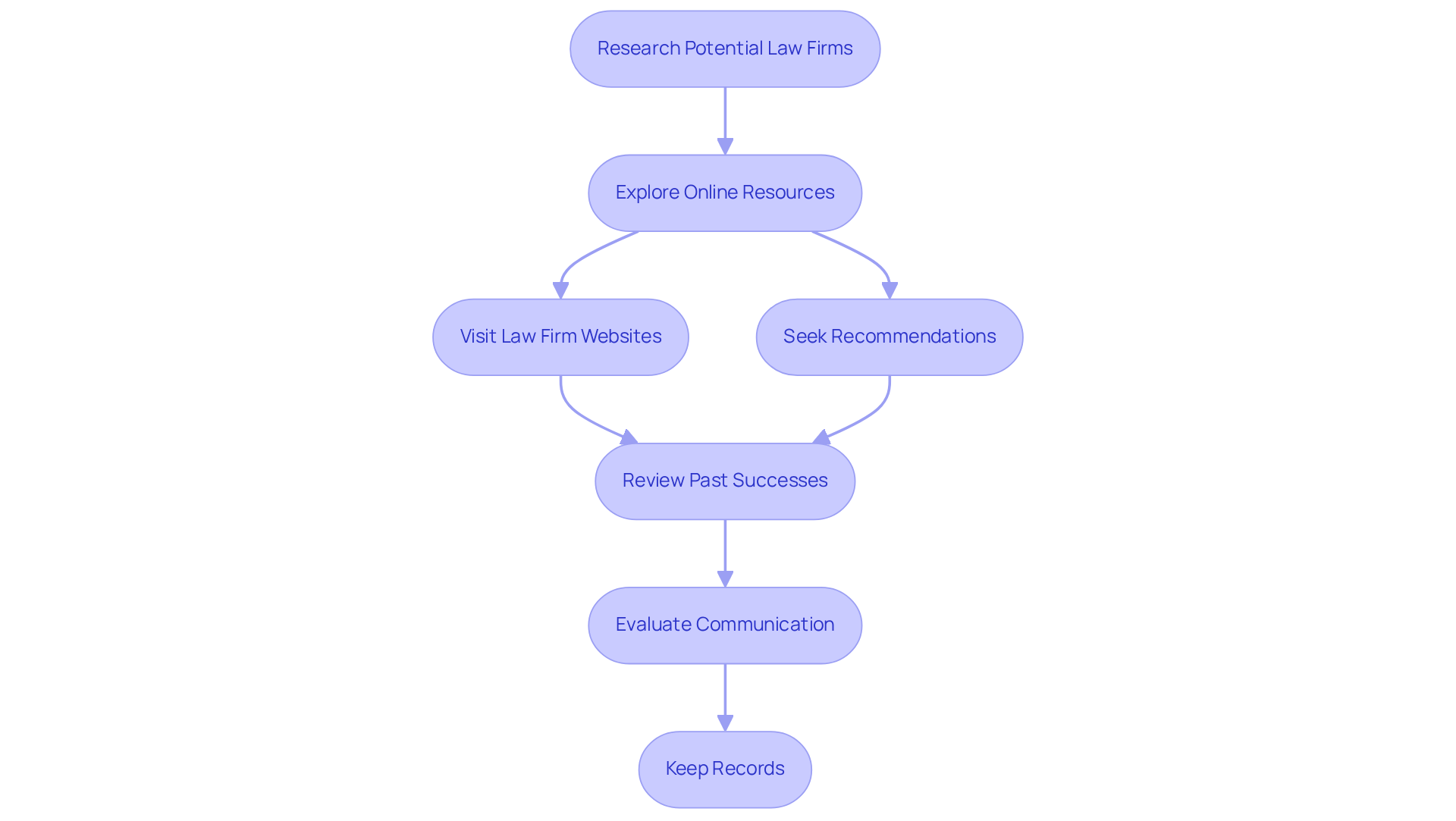 This flowchart guides you through the process of finding legal support. Each box represents a step you should take, and the arrows show you the order in which to do them. Follow the steps to feel more informed and empowered in your search for the right attorney. This flowchart guides you through the process of finding legal support. Each box represents a step you should take, and the arrows show you the order in which to do them. Follow the steps to feel more informed and empowered in your search for the right attorney.