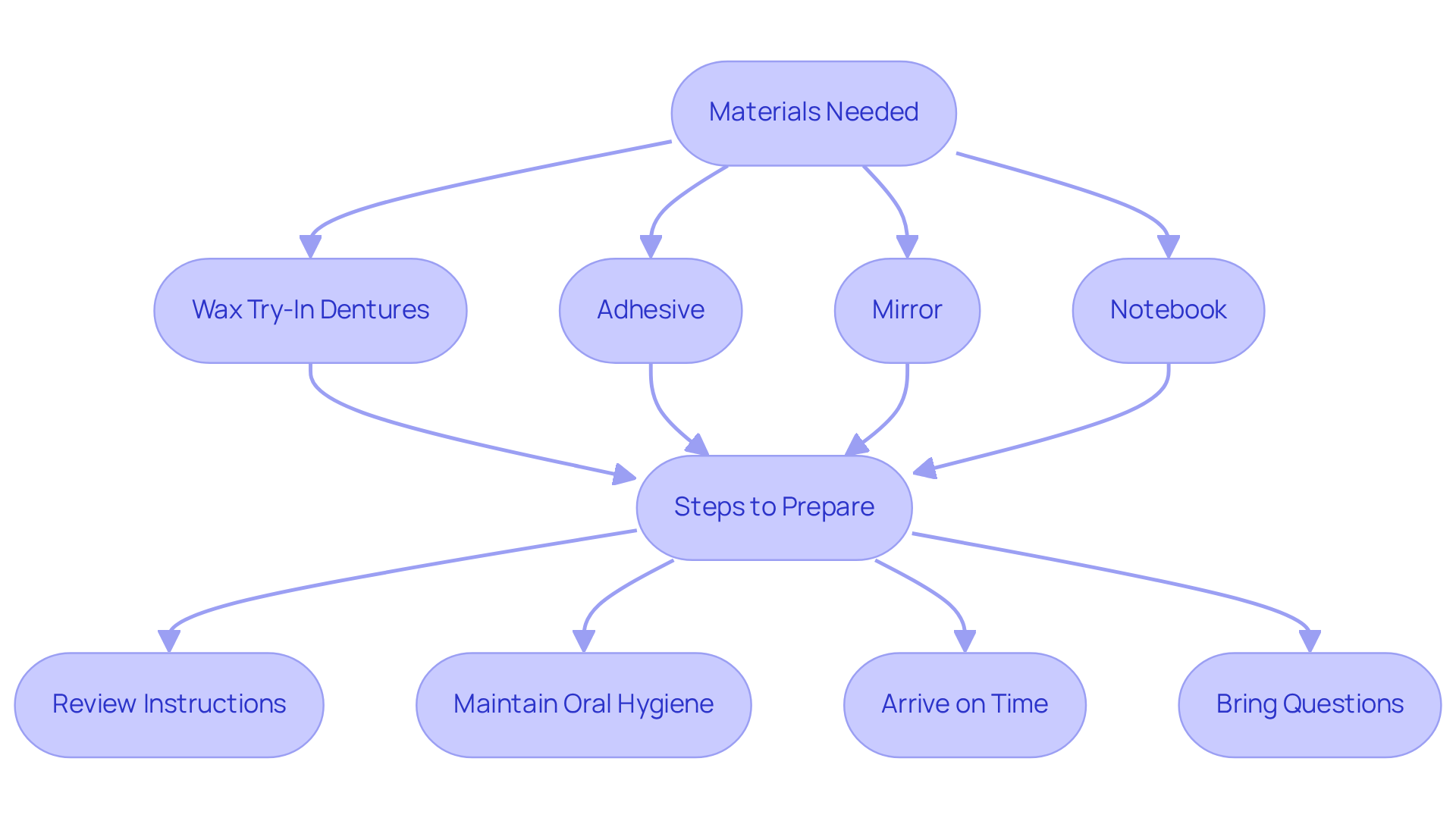 This flowchart guides you through what you need and the steps to take before your denture fitting. Follow the arrows to see how to prepare effectively!