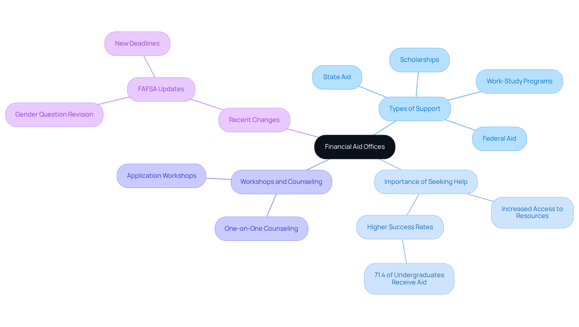 The central node represents financial aid offices, while the branches show different aspects of their support. Each sub-branch provides more details, helping you see how these resources can assist you in your educational journey. The central node represents financial aid offices, while the branches show different aspects of their support. Each sub-branch provides more details, helping you see how these resources can assist you in your educational journey.