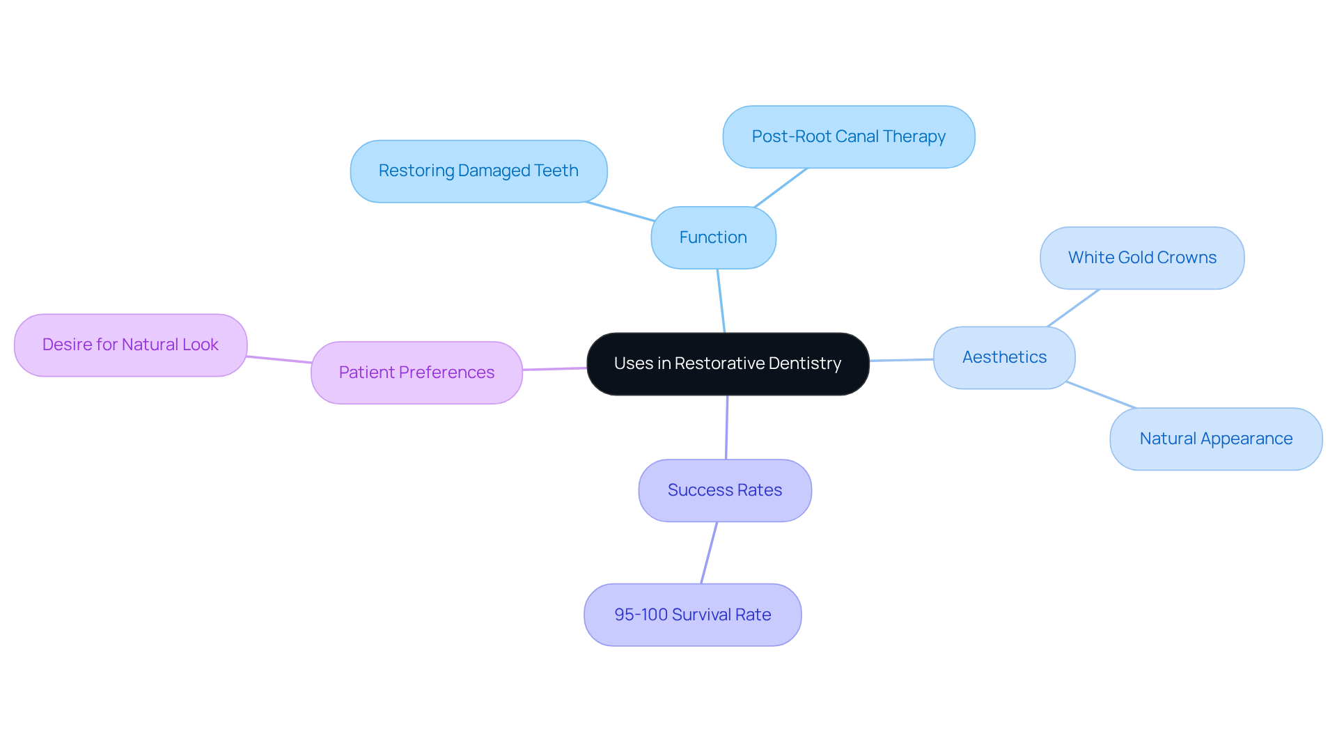 This mindmap illustrates the various uses of white metal tooth caps and crowns in restorative dentistry. Start at the center with the main topic, then explore the branches to see how these solutions function, their aesthetic benefits, their impressive success rates, and what patients are looking for in their dental restorations. This mindmap illustrates the various uses of white metal tooth caps and crowns in restorative dentistry. Start at the center with the main topic, then explore the branches to see how these solutions function, their aesthetic benefits, their impressive success rates, and what patients are looking for in their dental restorations.