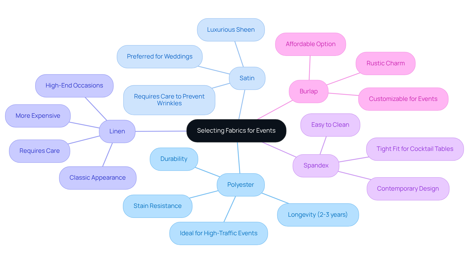 The central node represents the main topic of fabric selection. Each branch shows a different fabric type, and the sub-branches provide important details about each fabric's characteristics and best uses.