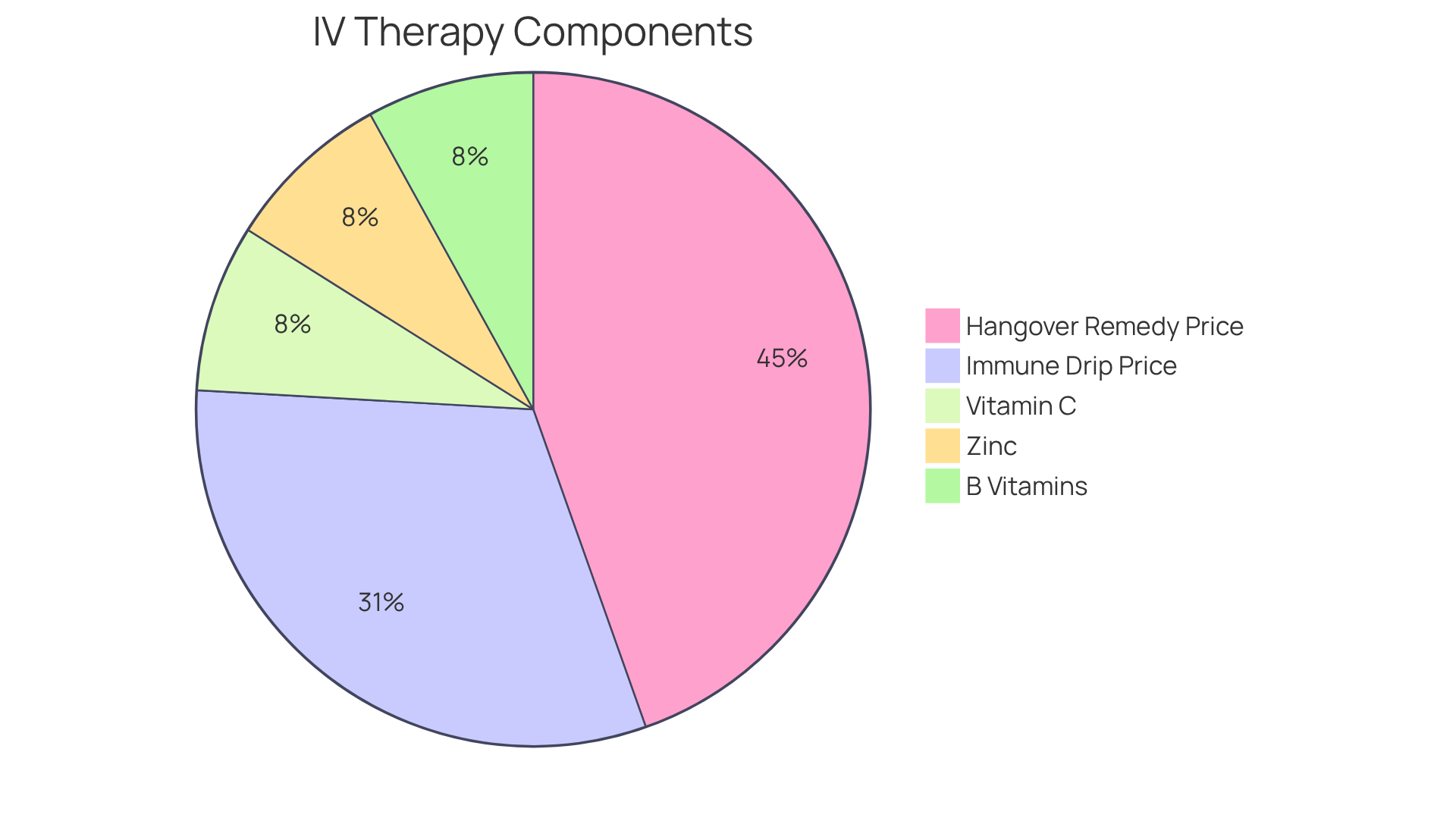Each slice of the pie represents a key ingredient in the IV therapies, showing how they contribute to enhancing athletic performance and recovery. The pricing segments help you understand the cost of each treatment option.