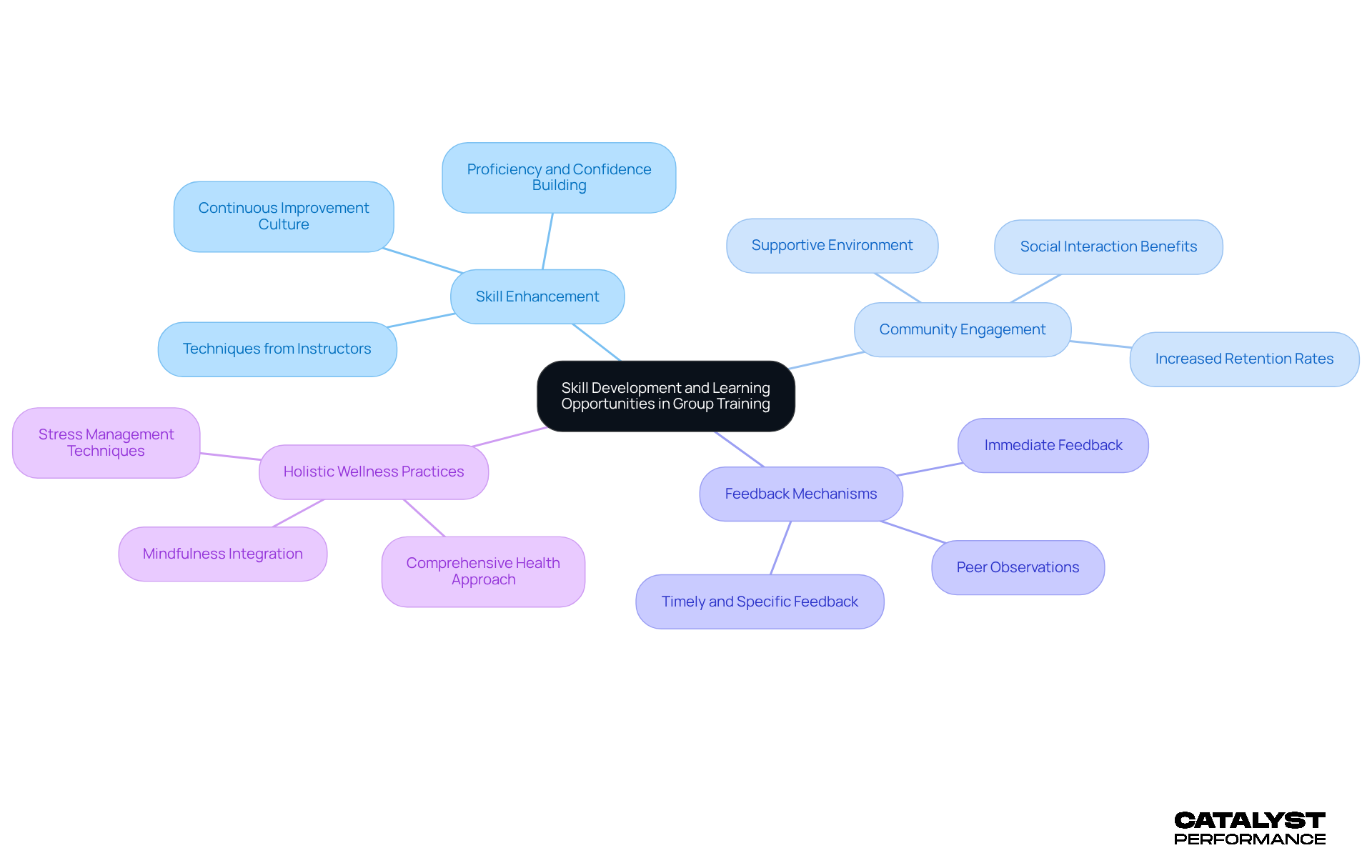 This mindmap shows how different aspects of group training connect. Start at the center with the main theme, then explore each branch to see how skill enhancement, community support, and wellness practices contribute to a better training experience. This mindmap shows how different aspects of group training connect. Start at the center with the main theme, then explore each branch to see how skill enhancement, community support, and wellness practices contribute to a better training experience.