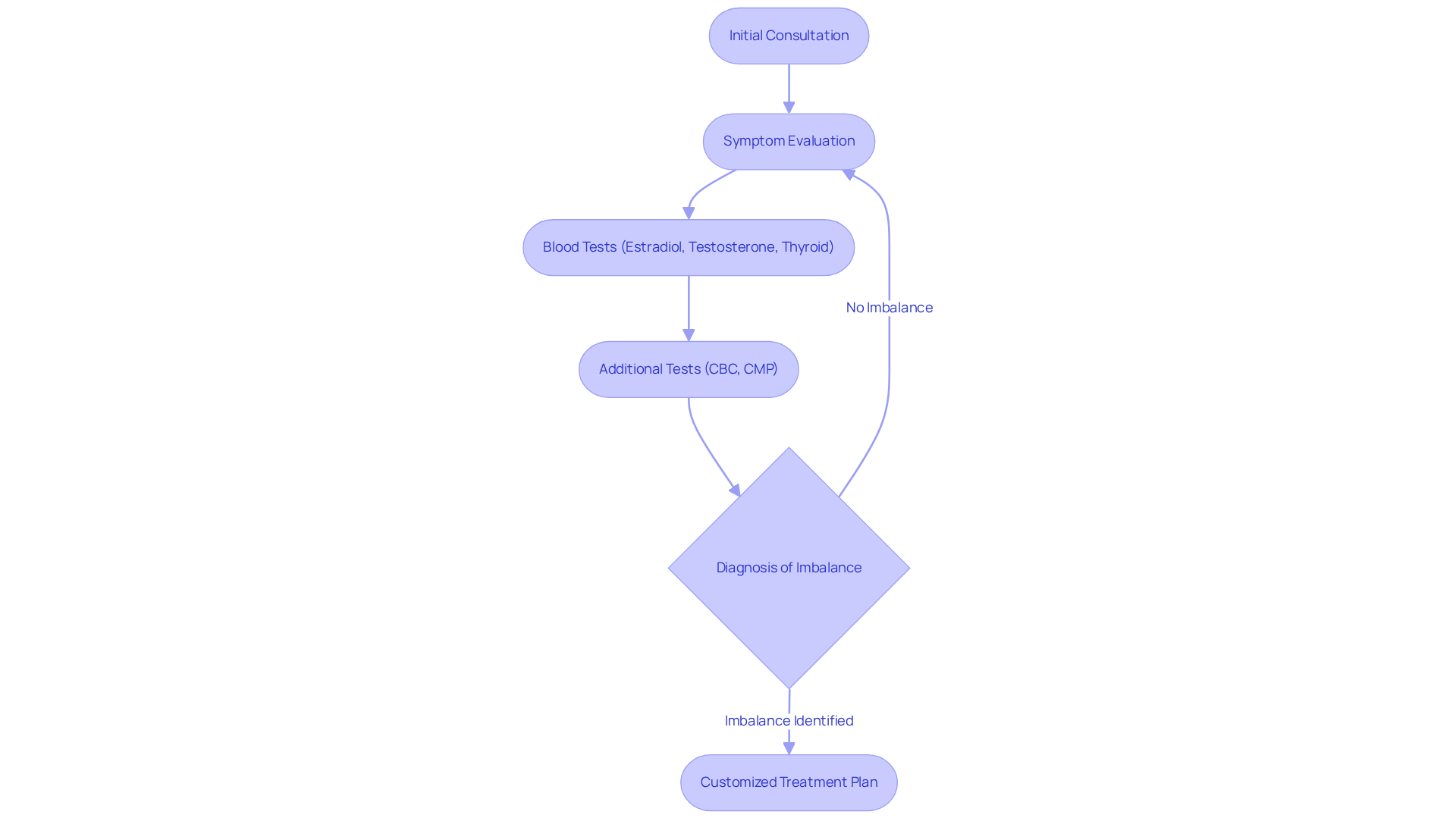 This flowchart illustrates the steps taken to diagnose hormonal imbalances. Start with the initial consultation, then follow the arrows through symptom evaluation and various tests, leading to a diagnosis and a customized treatment plan. Each step is crucial in understanding and addressing hormonal health.