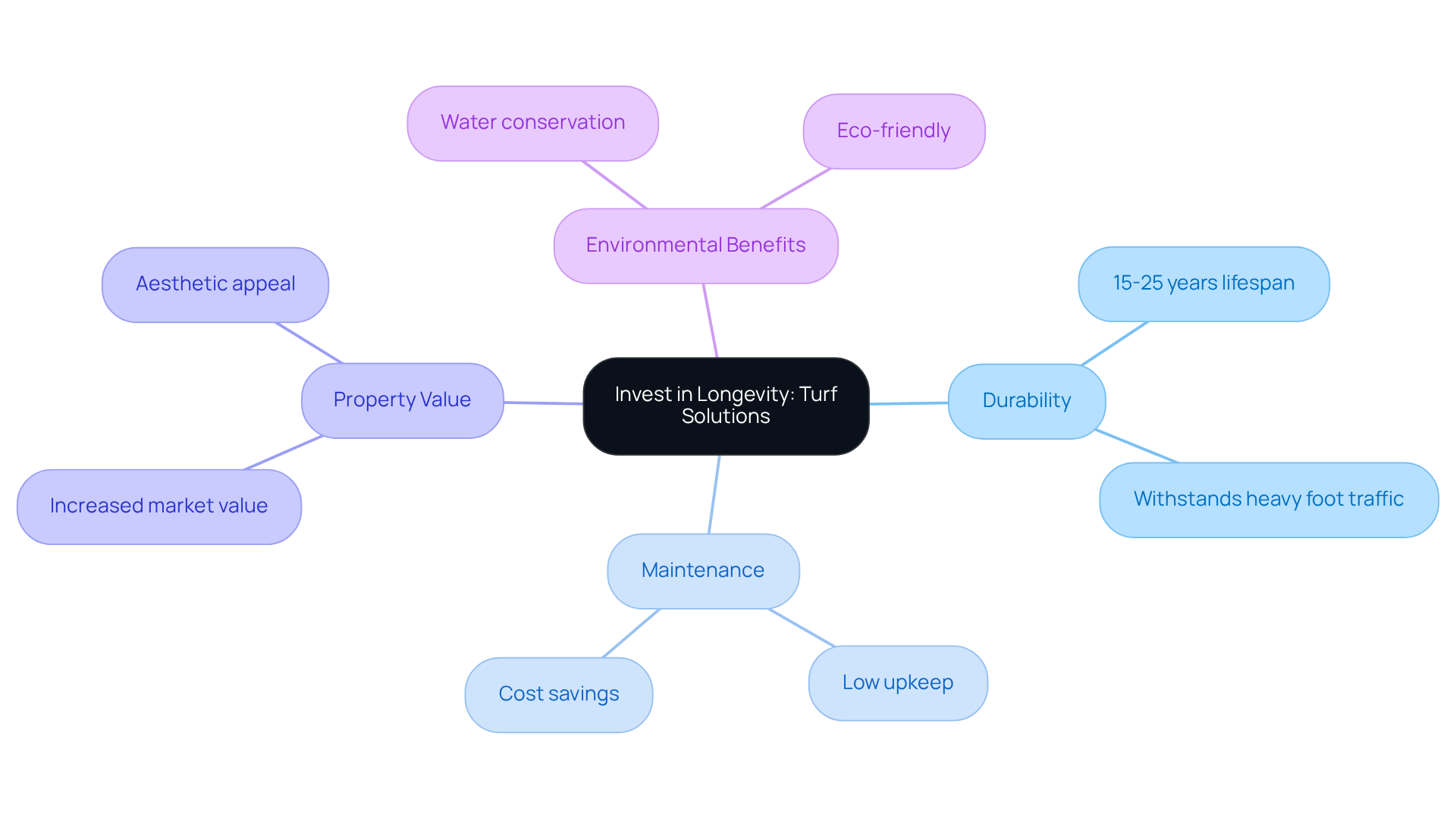 The central node represents the main topic, while the branches show different benefits of synthetic turf. Each sub-point provides specific details that support the main idea, making it easy to understand the overall value of turf solutions.