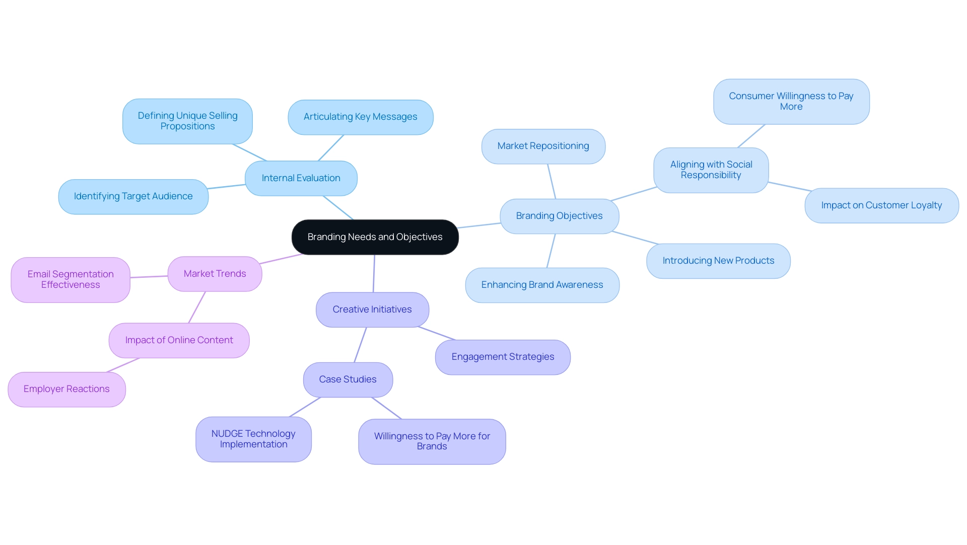 The central node represents overall branding needs, with branches indicating key aspects. Different colors denote major categories to facilitate understanding of relationships.